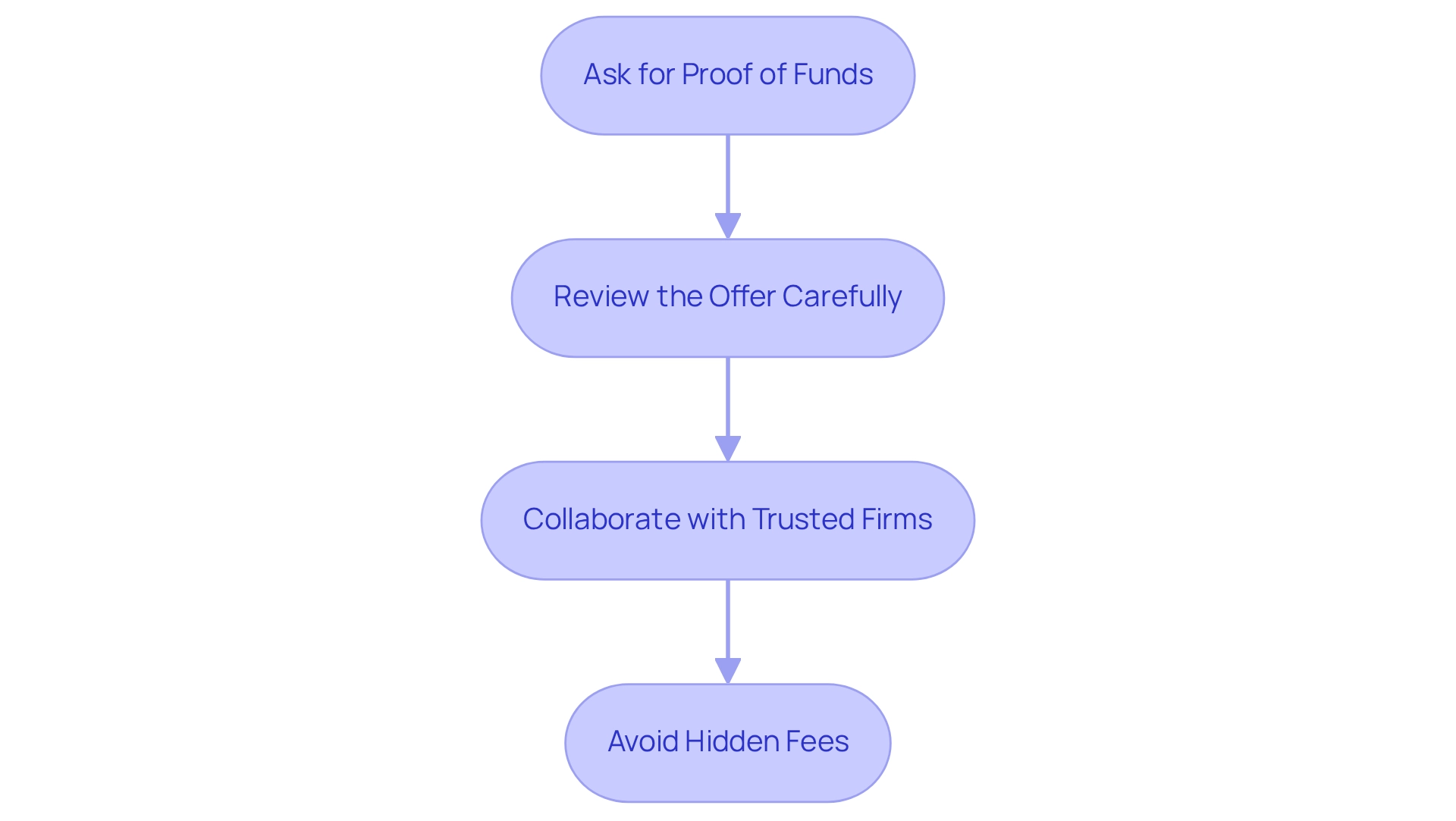 Each box represents a critical step in the home selling process, and the arrows indicate the sequence in which these steps should be followed.