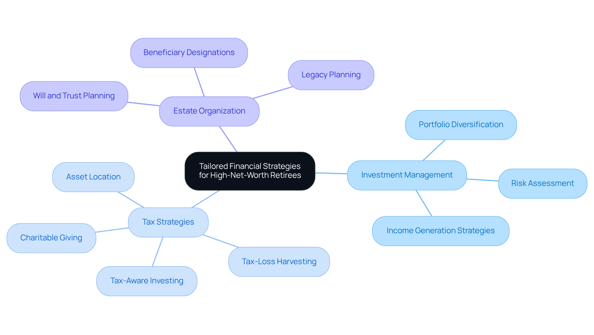 This mindmap starts with the central idea of tailored financial strategies and branches out into key areas of focus. Each branch represents a major service offered, and the sub-branches detail specific strategies within those services. Follow the branches to understand how each component contributes to the overall financial planning for retirees.