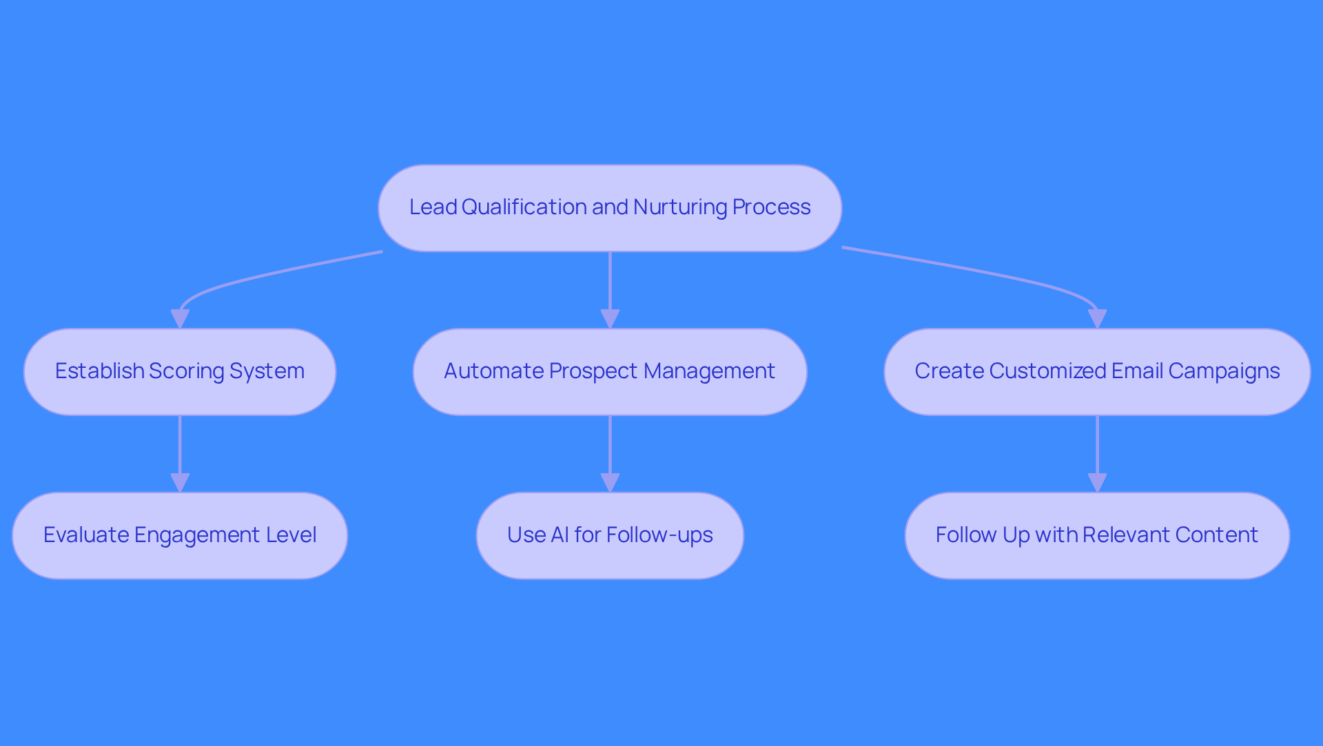 This flowchart outlines the steps to effectively qualify and nurture leads. Start at the top and follow the arrows to see how each action leads to the next, helping sales teams engage prospects more effectively.