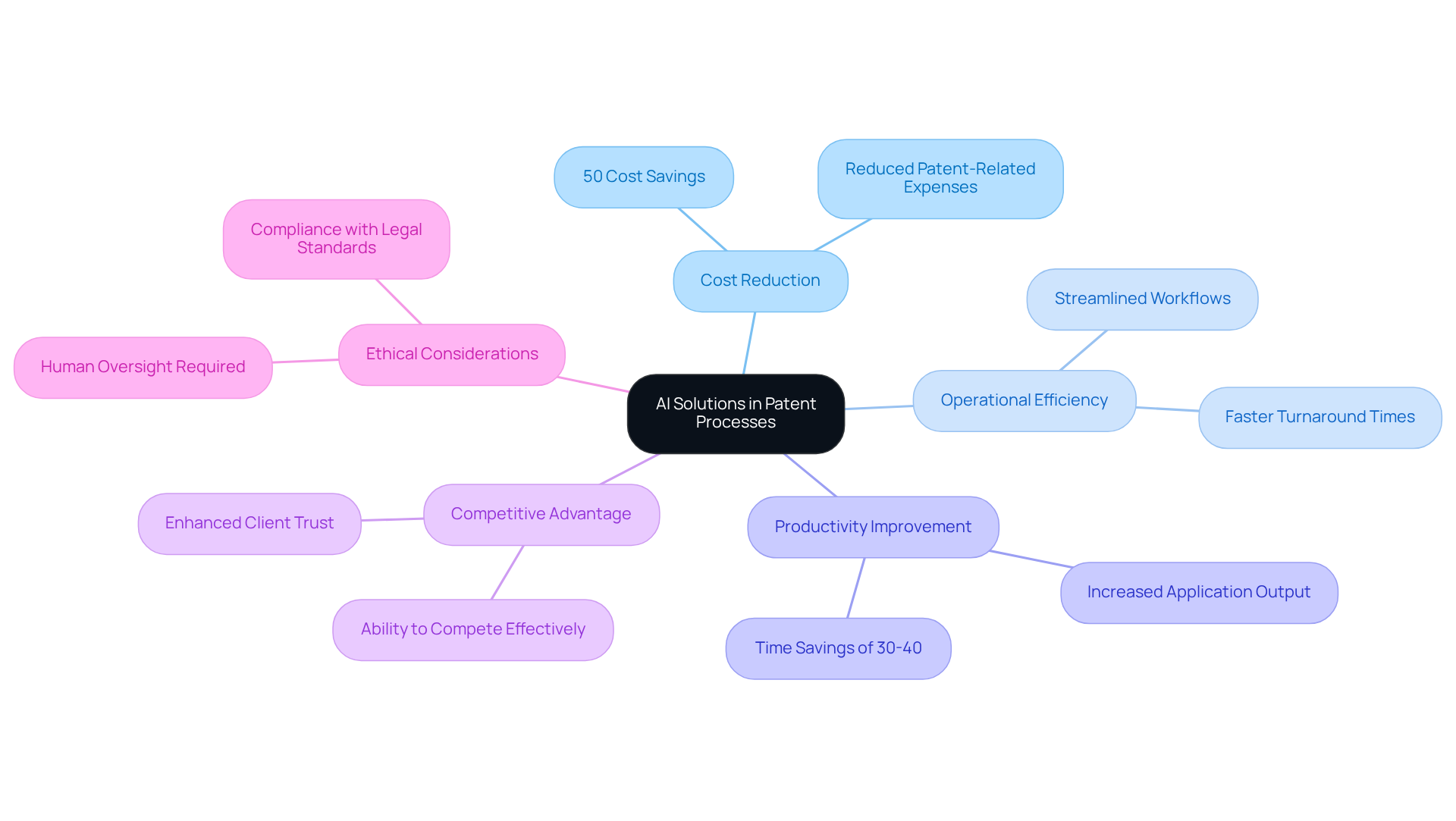 The central node represents the main theme of AI in patent processes. Each branch highlights a key benefit or consideration, showing how they relate to the overall impact of AI on cost management.