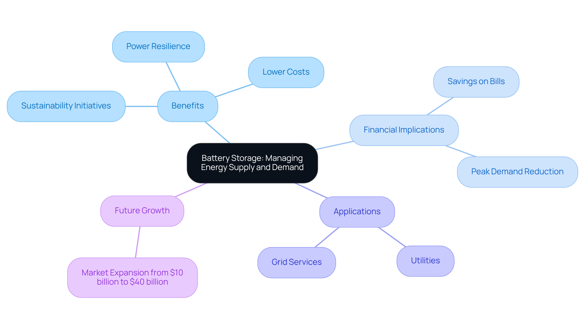 The central node represents battery storage, with branches showing its benefits, financial impacts, applications in various sectors, and expected market growth. Each branch highlights key points related to the main topic.