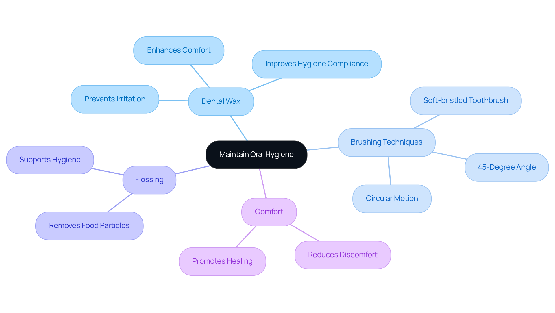 The central node represents the main goal of maintaining oral hygiene. Each branch shows a key component that contributes to this goal, helping you understand how they work together to support your child's dental health.