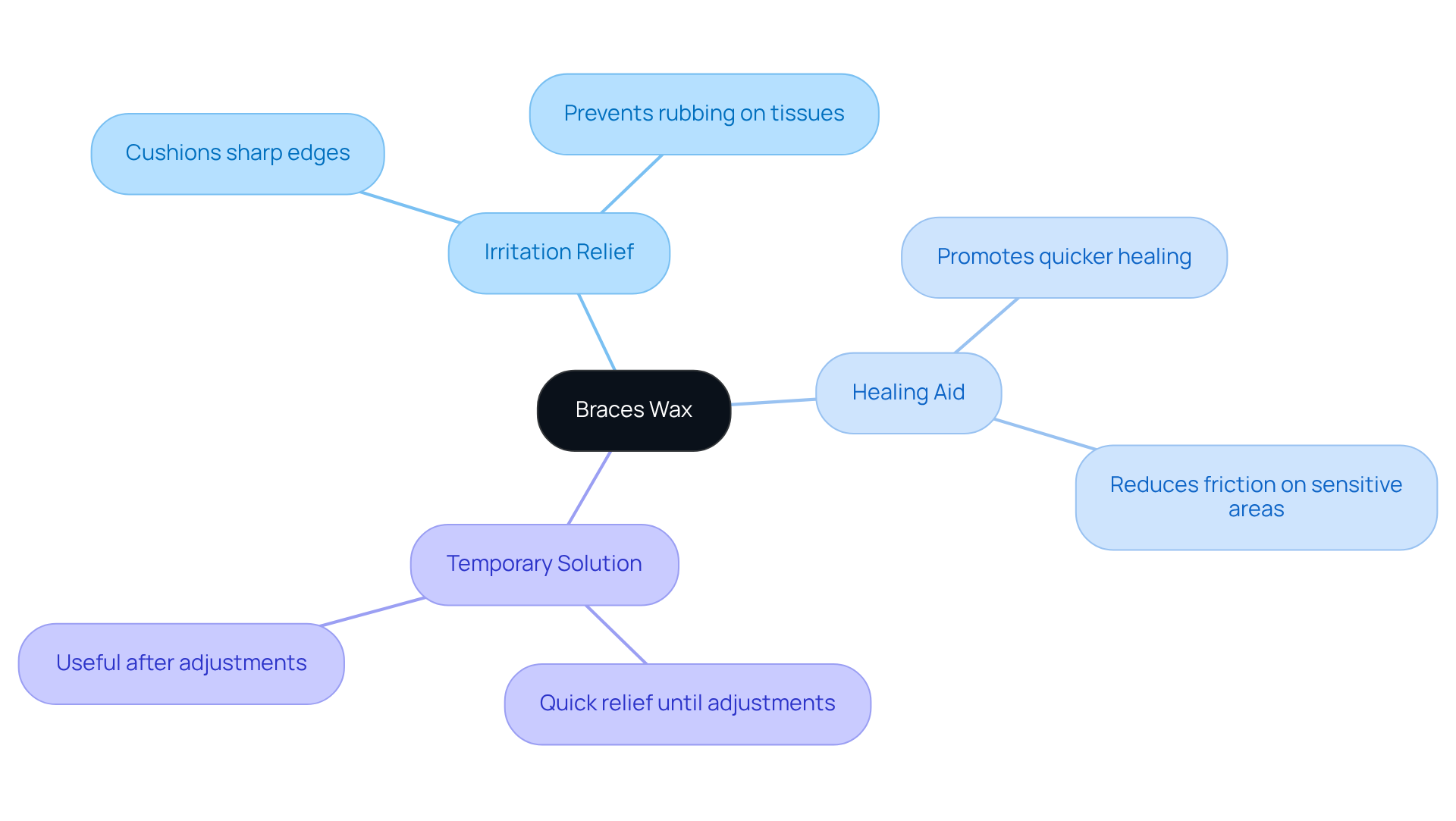 This mindmap illustrates the importance of braces wax in orthodontic treatment. The central idea is 'Braces Wax', with branches showing its key benefits. Each benefit is explained in simple terms, helping you understand how wax can make the orthodontic experience more comfortable for kids.
