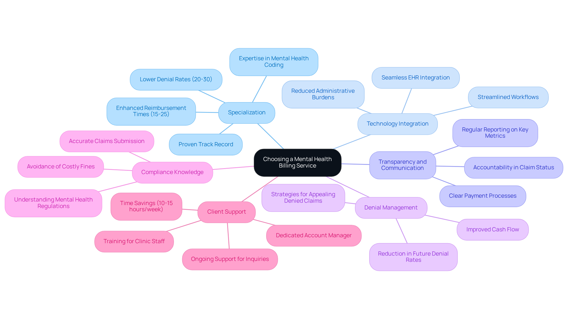 This mindmap helps you visualize the important factors to consider when selecting a mental health billing service. Each branch represents a key criterion, and the sub-branches provide additional details about why each factor matters. Follow the branches to understand how these criteria connect and contribute to making an informed choice. This mindmap helps you visualize the important factors to consider when selecting a mental health billing service. Each branch represents a key criterion, and the sub-branches provide additional details about why each factor matters. Follow the branches to understand how these criteria connect and contribute to making an informed choice.