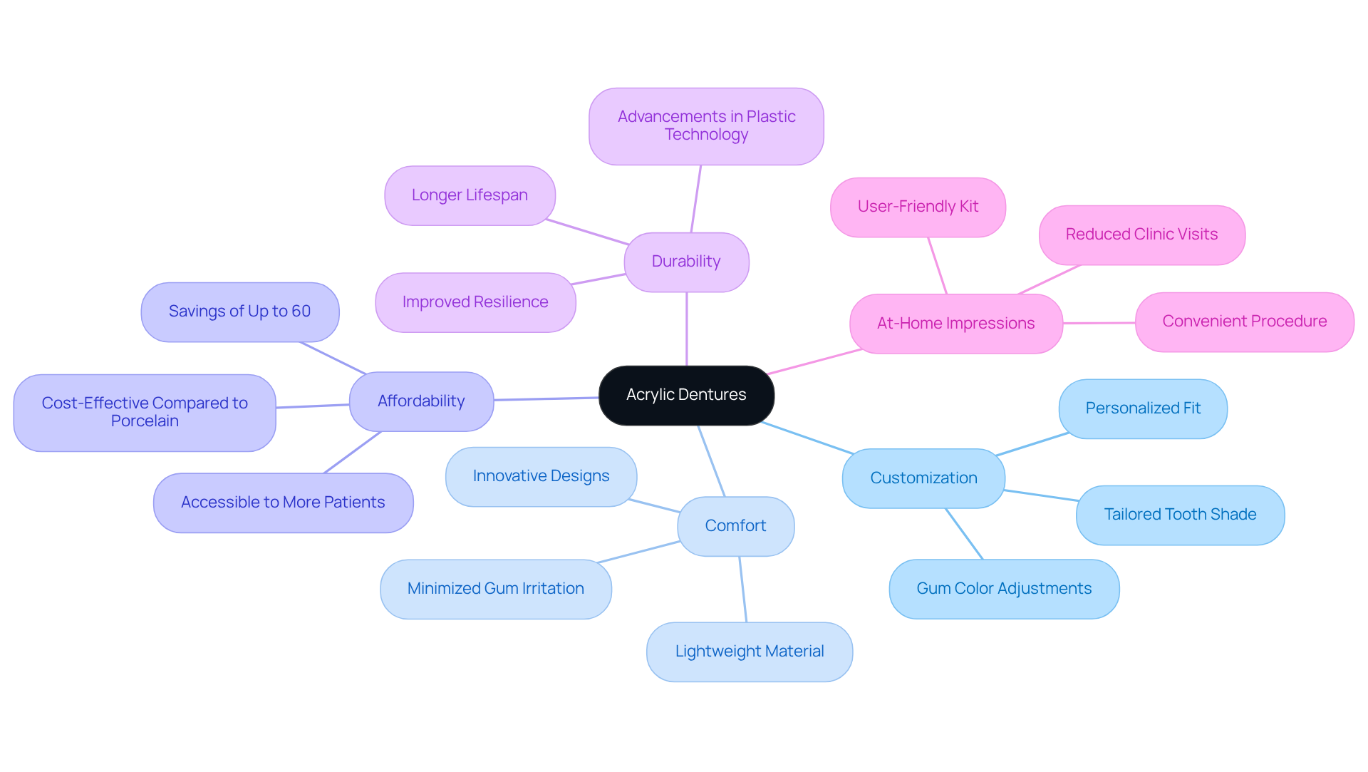 The central node represents acrylic dentures, and each branch highlights a key feature. Explore each branch to learn more about how these dentures can be customized, their comfort level, cost-effectiveness, durability, and the convenience of at-home impressions.