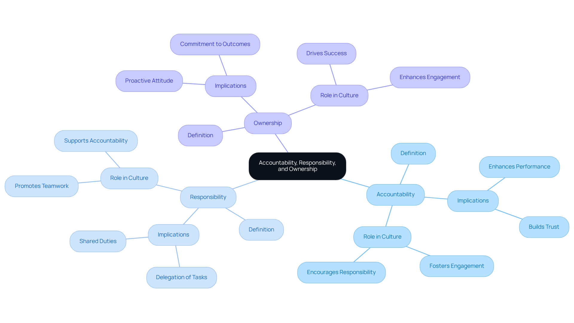 The central node represents the main theme, while the branches show how each concept is defined and its role in fostering a successful organizational culture. Follow the branches to see how they connect and support each other. The central node represents the main theme, while the branches show how each concept is defined and its role in fostering a successful organizational culture. Follow the branches to see how they connect and support each other.