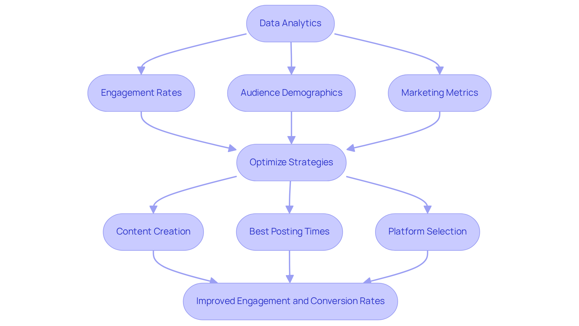 This flowchart shows how data analytics informs social media strategies. Start with data analytics at the top, then follow the arrows to see how different metrics lead to optimized strategies and ultimately improve engagement and conversion rates. This flowchart shows how data analytics informs social media strategies. Start with data analytics at the top, then follow the arrows to see how different metrics lead to optimized strategies and ultimately improve engagement and conversion rates.