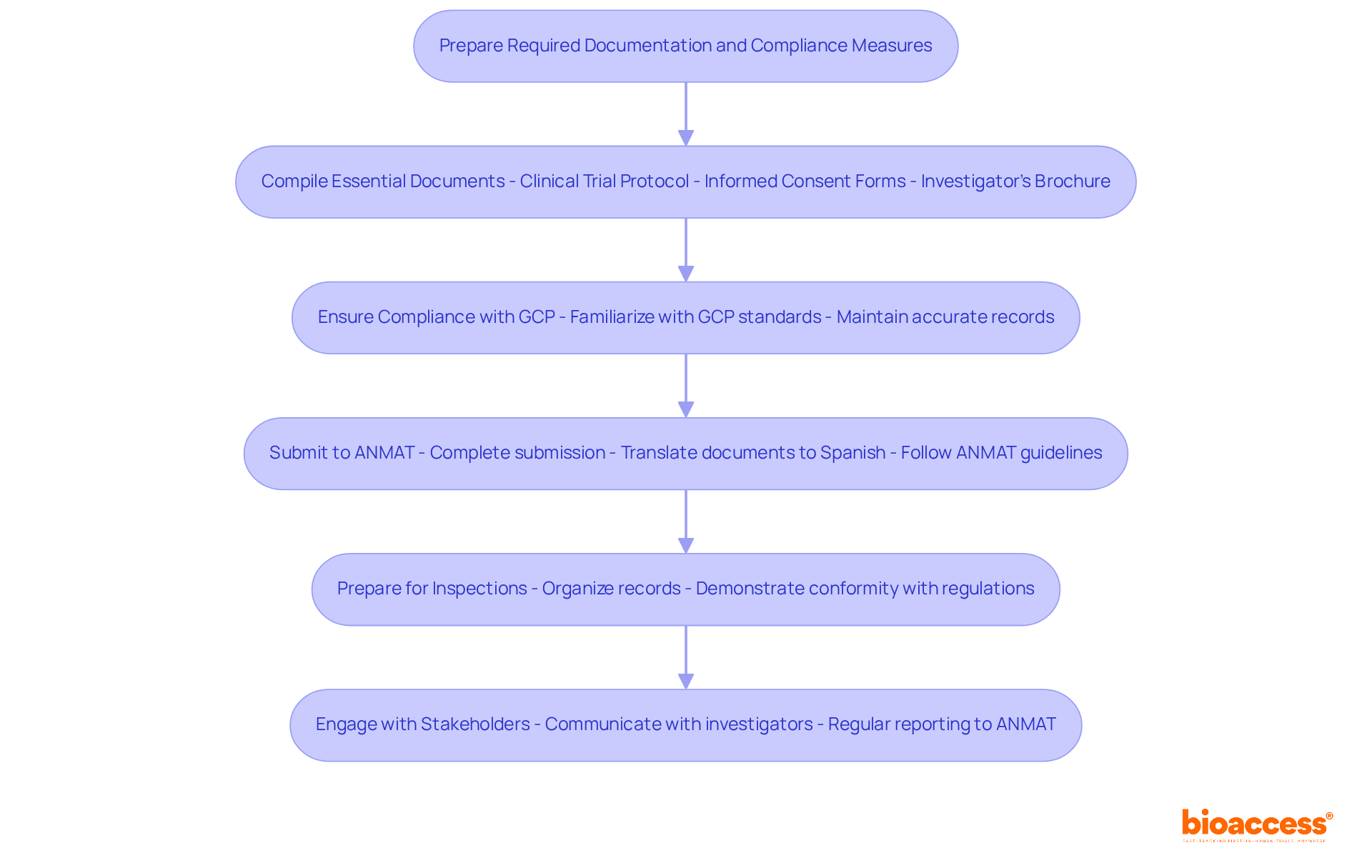 Each box represents a step in the preparation process. Follow the arrows to see how each step connects to the next, ensuring a smooth and compliant clinical trial process. Each box represents a step in the preparation process. Follow the arrows to see how each step connects to the next, ensuring a smooth and compliant clinical trial process.