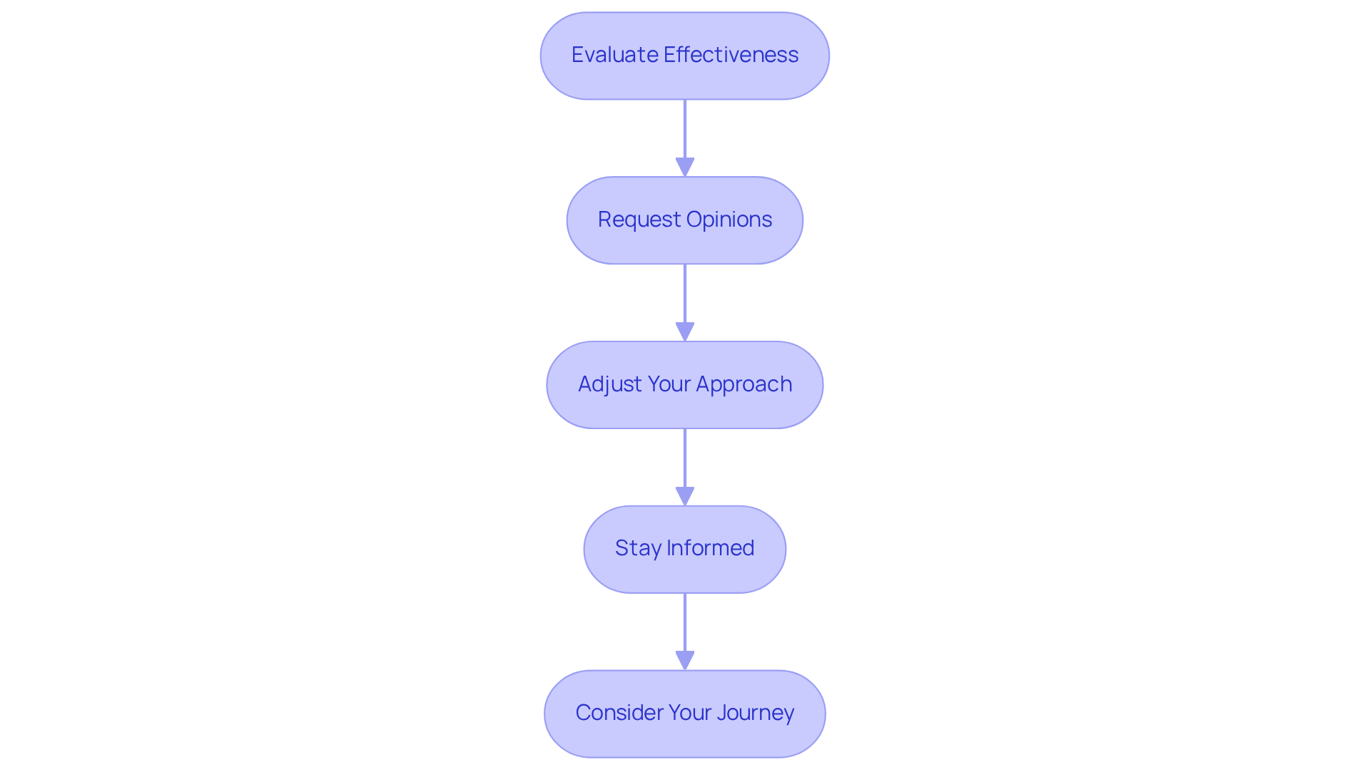 Each box represents a crucial step in refining your memory preservation approach. Follow the arrows to see how to progress from one step to the next, ensuring a comprehensive evaluation of your methods. Each box represents a crucial step in refining your memory preservation approach. Follow the arrows to see how to progress from one step to the next, ensuring a comprehensive evaluation of your methods.