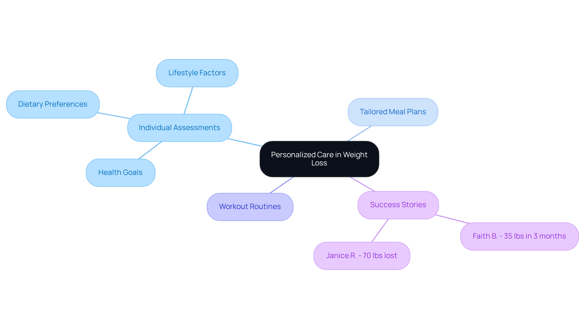 This mindmap illustrates how personalized care supports weight loss. Start at the center with the main concept, then explore branches that show how individual assessments, meal plans, and success stories connect to effective weight loss strategies.
