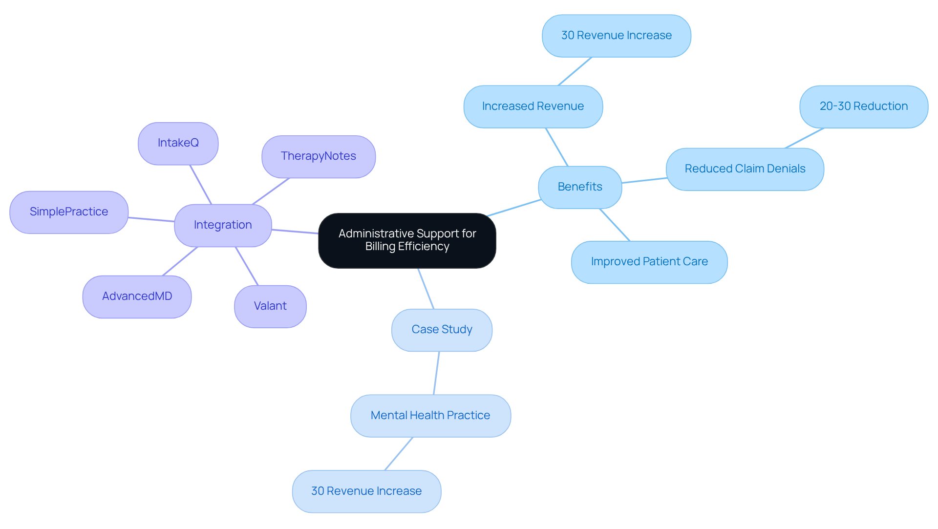 This mindmap shows how administrative support can improve billing efficiency in healthcare. Start at the center with the main idea, then explore the benefits and real-world examples that illustrate its importance. This mindmap shows how administrative support can improve billing efficiency in healthcare. Start at the center with the main idea, then explore the benefits and real-world examples that illustrate its importance.
