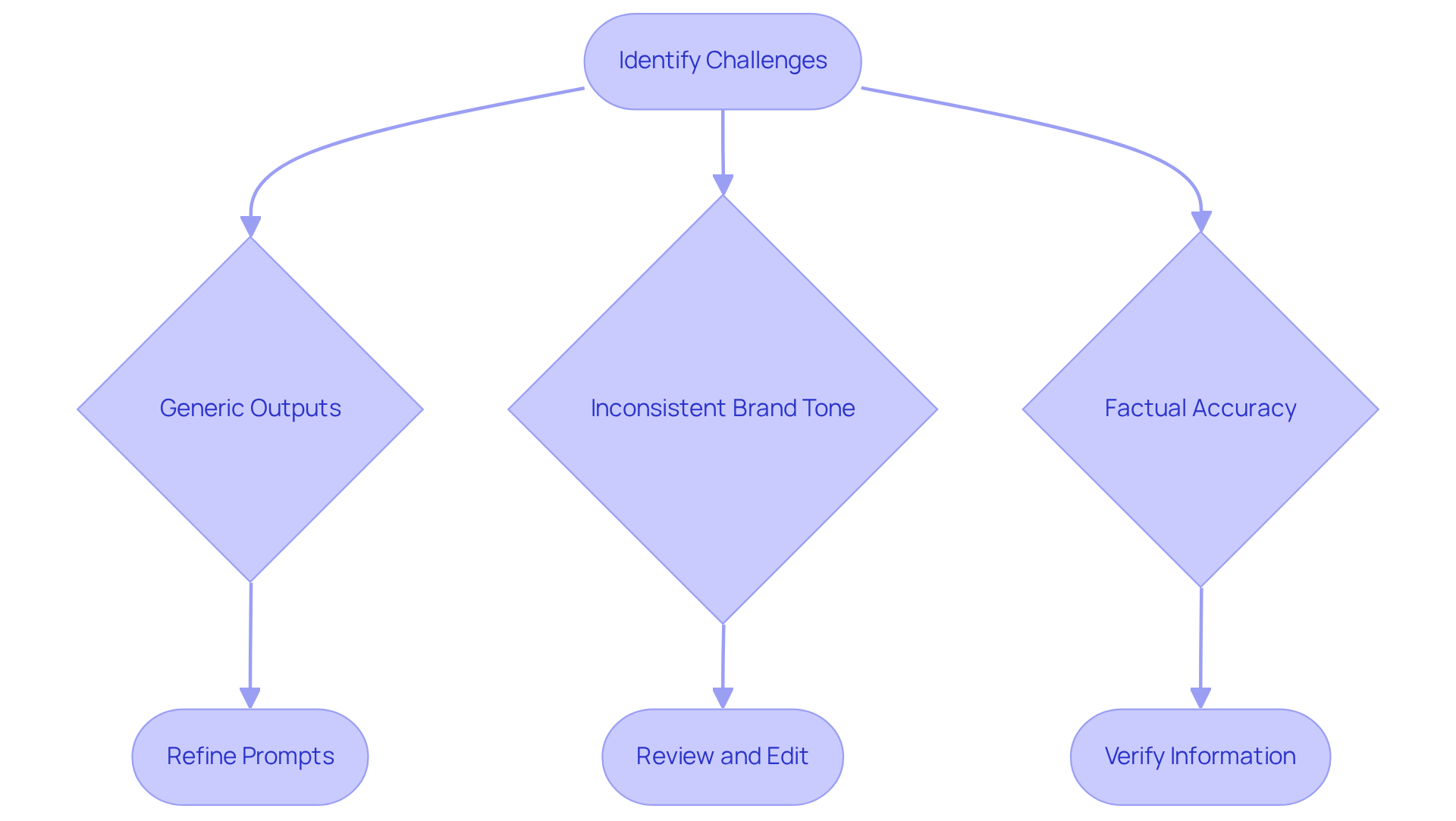 This flowchart guides you through common challenges in AI content creation and the specific strategies to address each one. Follow the arrows to see how to improve each area step-by-step. This flowchart guides you through common challenges in AI content creation and the specific strategies to address each one. Follow the arrows to see how to improve each area step-by-step.