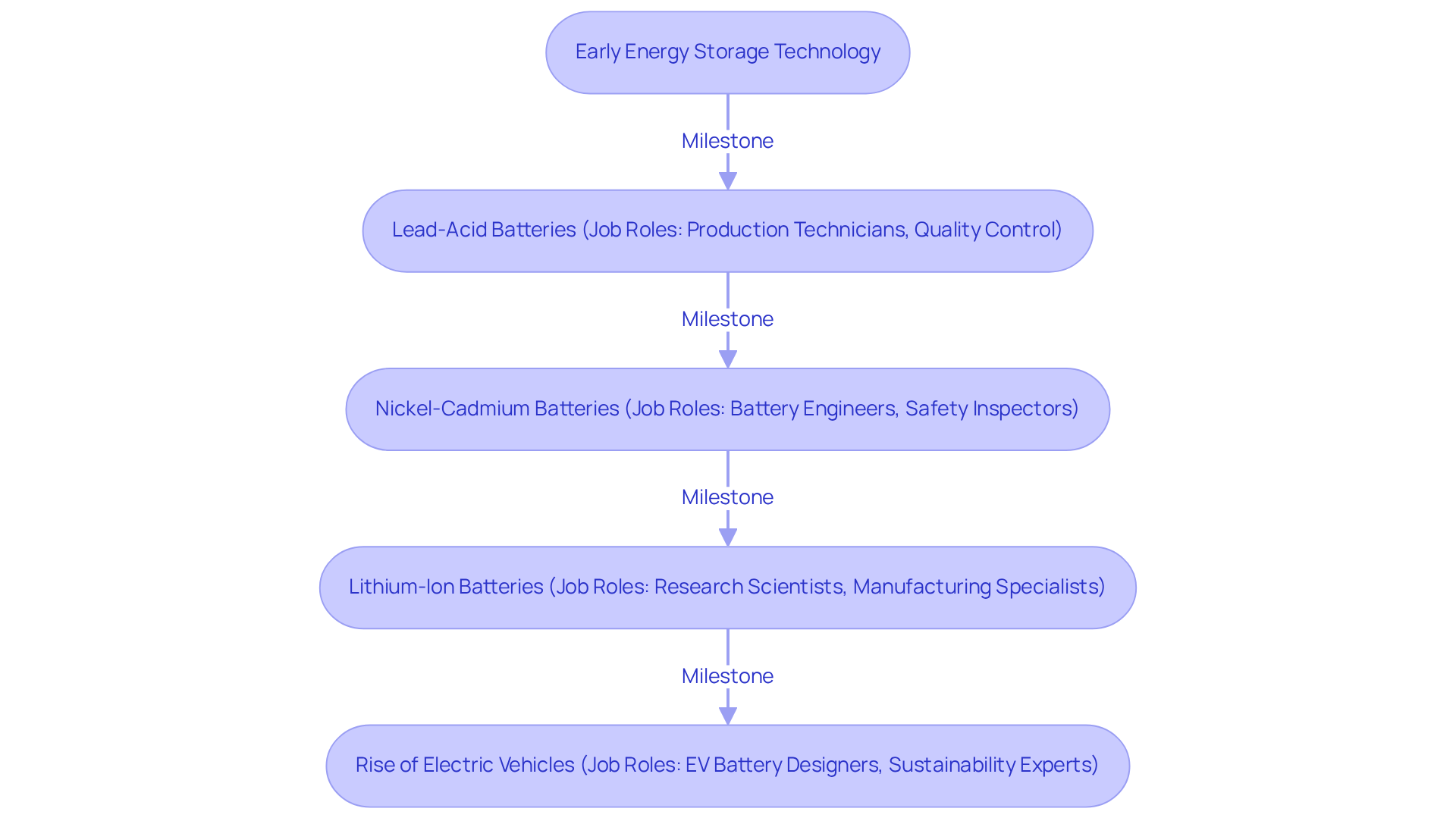 Each box represents a key milestone in battery manufacturing jobs. Follow the arrows to see how the industry has evolved over time, with new roles emerging in response to technological advancements and market needs. Each box represents a key milestone in battery manufacturing jobs. Follow the arrows to see how the industry has evolved over time, with new roles emerging in response to technological advancements and market needs.