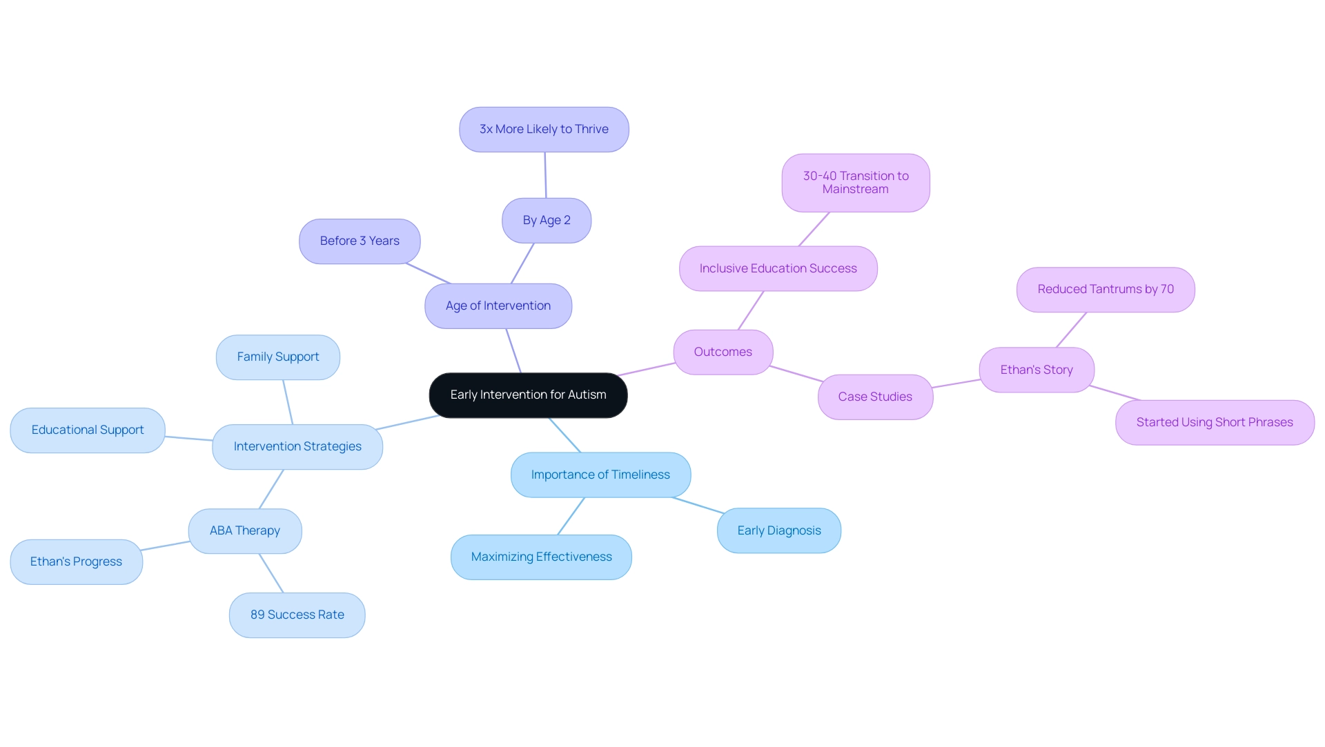 The central node represents early intervention, with branches indicating its importance, strategies, age factors, and outcomes.