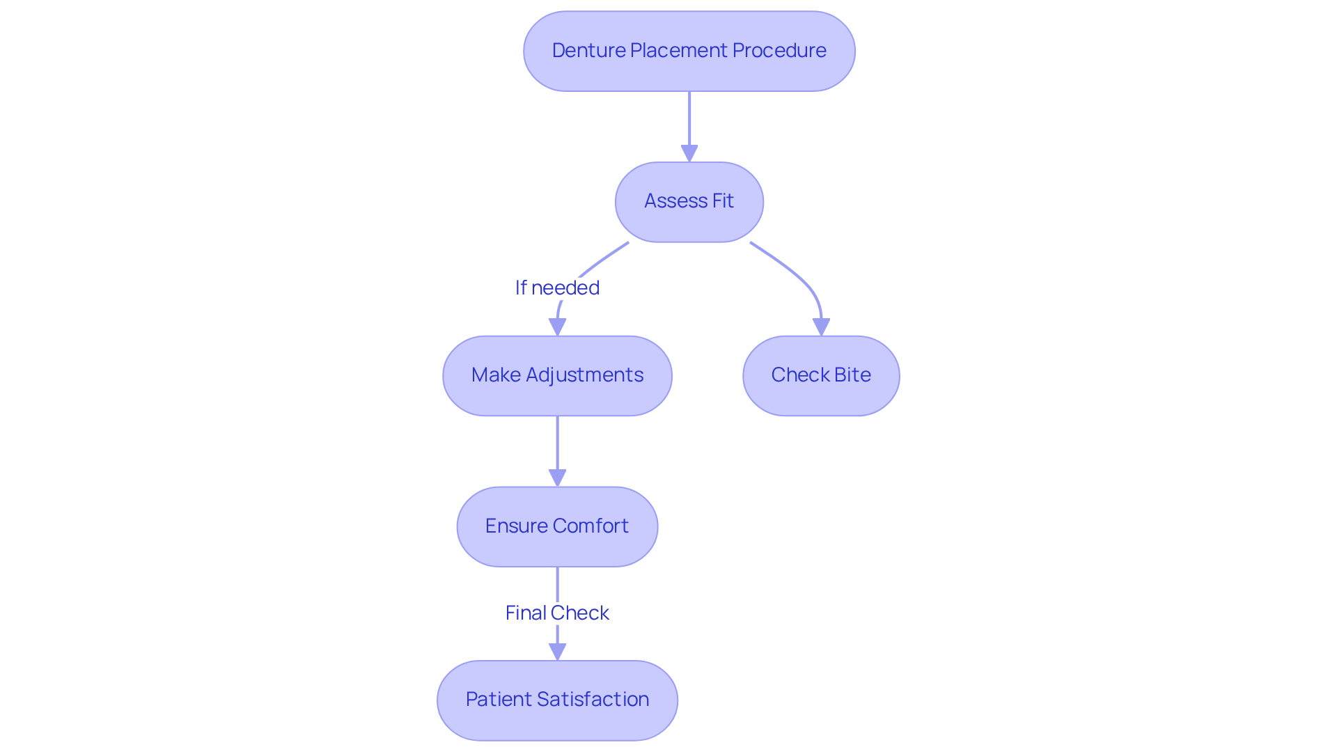 Follow the arrows to see each step in the denture placement process. Each box represents a key action or decision, helping you understand how the procedure unfolds.