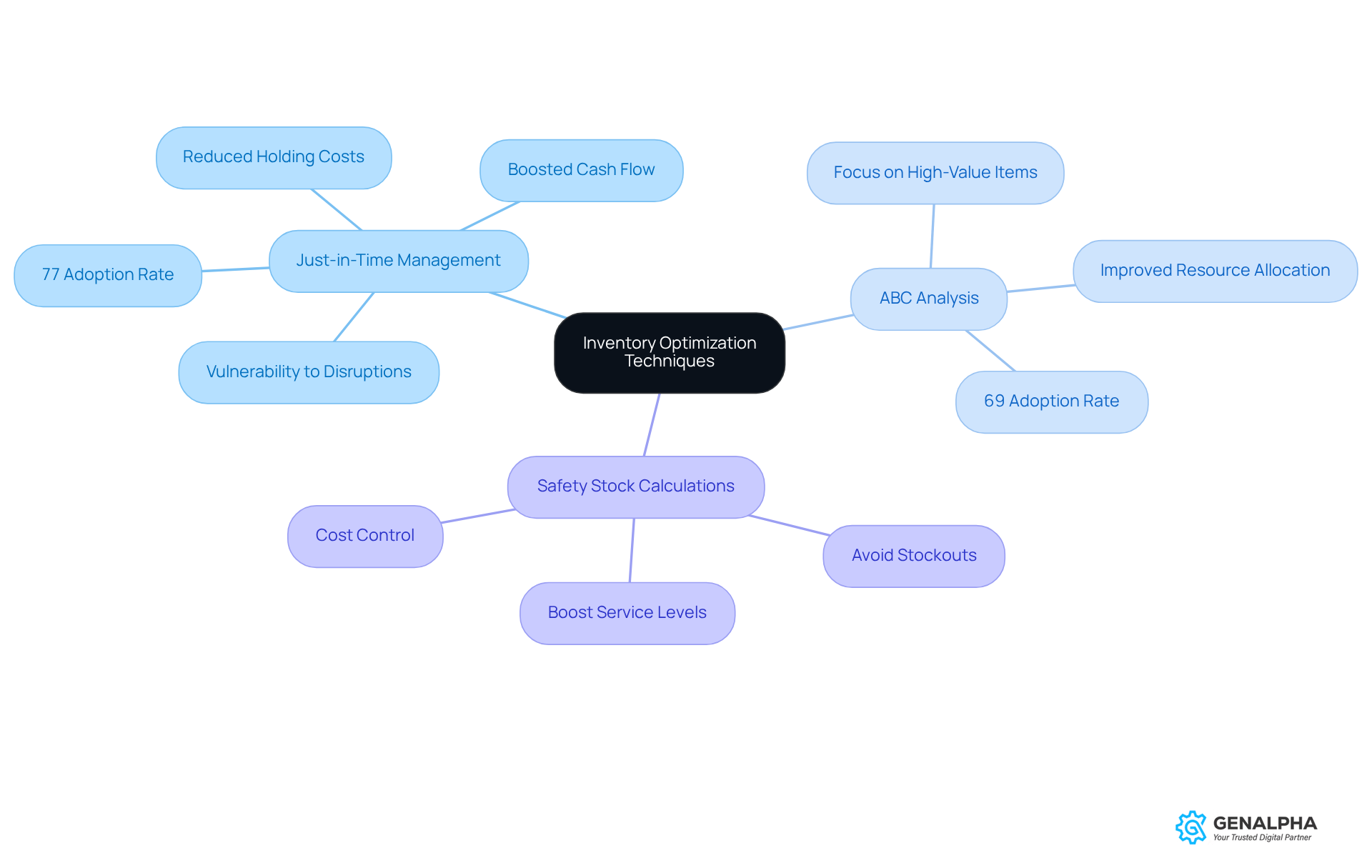 The center represents the main topic of inventory optimization. Each branch shows a different technique, with further details about their benefits and roles in cost savings.