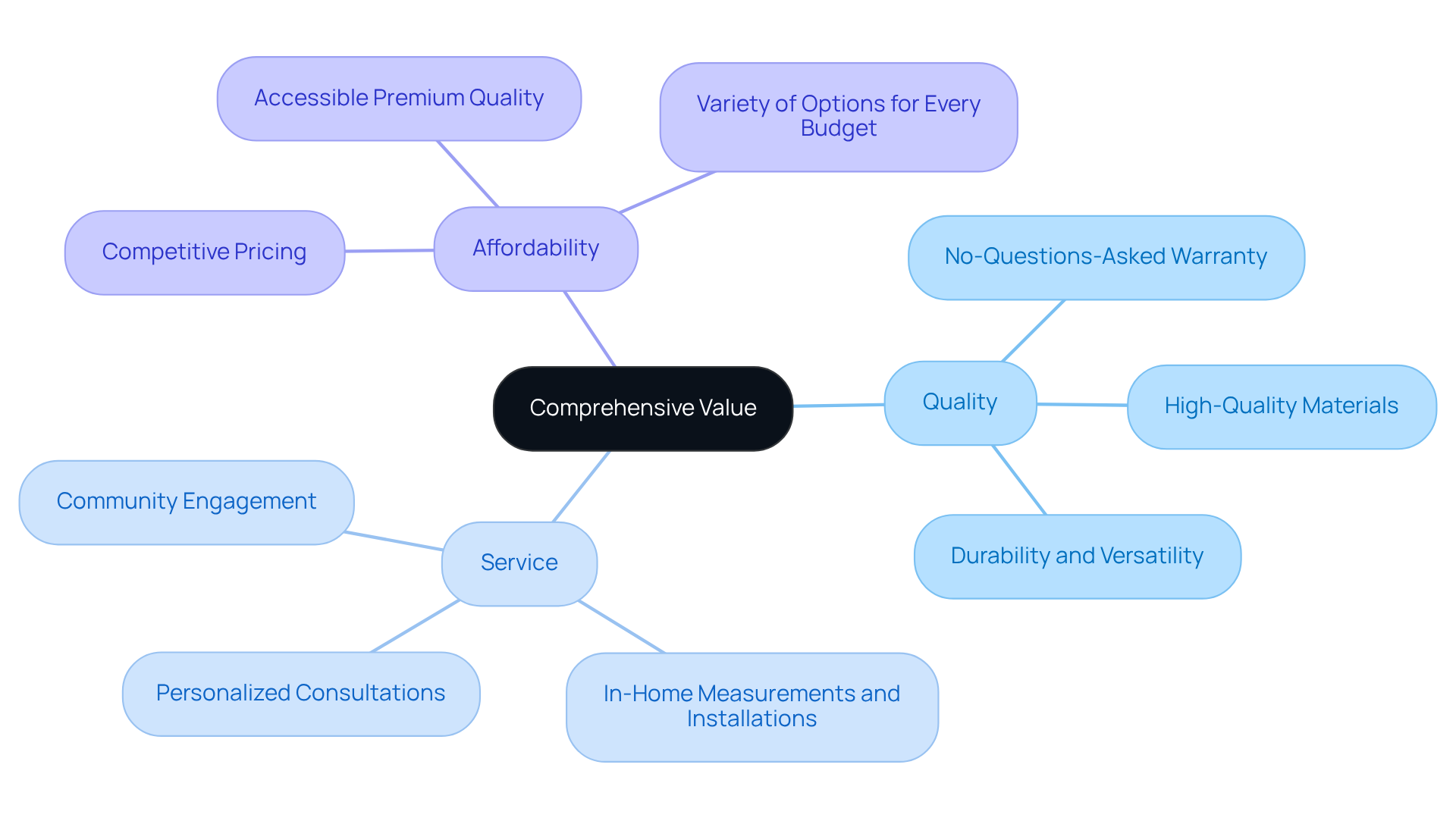 At the center, you'll find the main idea of value, and from there, each branch represents a different aspect that contributes to the overall experience of choosing Budget Blinds. Explore each branch to see how they enhance your investment in custom blinds. At the center, you'll find the main idea of value, and from there, each branch represents a different aspect that contributes to the overall experience of choosing Budget Blinds. Explore each branch to see how they enhance your investment in custom blinds.