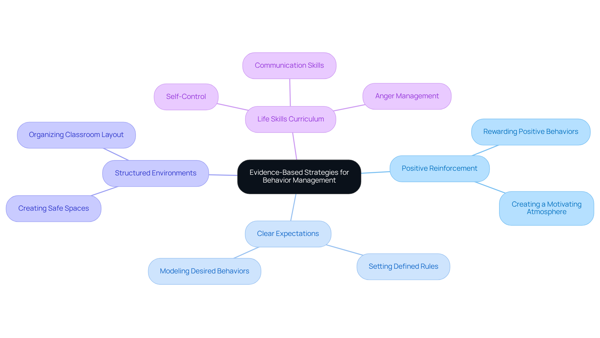 The central idea is the main focus on behavior management strategies. Each branch represents a key strategy, and the sub-branches show specific actions or benefits related to that strategy. This layout helps visualize how different approaches work together to support youth. The central idea is the main focus on behavior management strategies. Each branch represents a key strategy, and the sub-branches show specific actions or benefits related to that strategy. This layout helps visualize how different approaches work together to support youth.