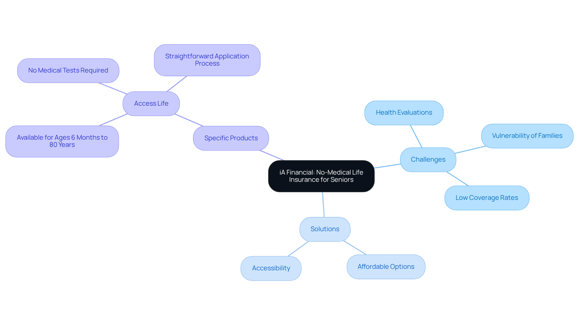 The central node represents the main topic, while branches show the challenges, solutions, and specific products related to no-medical life insurance for seniors. Each color-coded branch helps you easily identify different aspects of the discussion. The central node represents the main topic, while branches show the challenges, solutions, and specific products related to no-medical life insurance for seniors. Each color-coded branch helps you easily identify different aspects of the discussion.