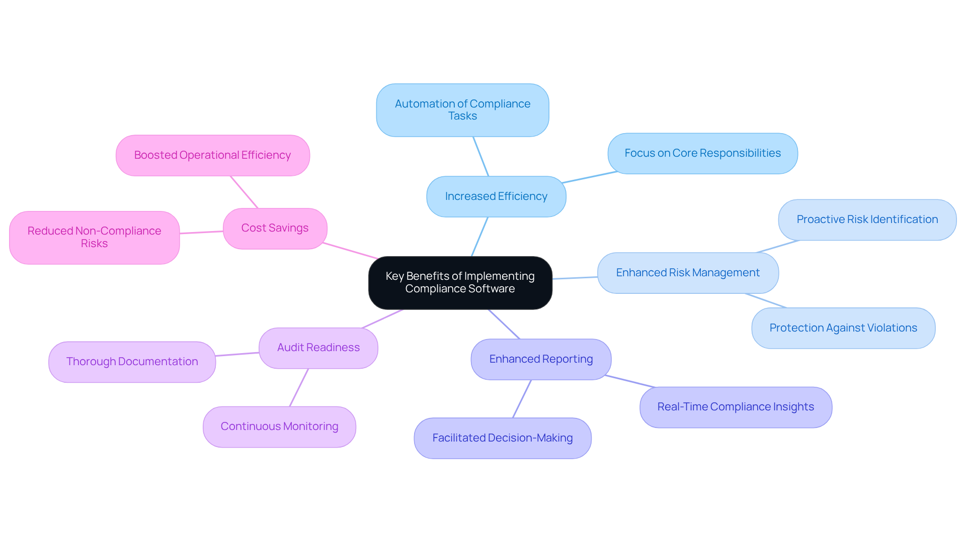 This mindmap illustrates the main advantages of using compliance software in healthcare. Each branch represents a key benefit, and the sub-branches provide more details. Follow the branches to see how each benefit contributes to better compliance and operational strength. This mindmap illustrates the main advantages of using compliance software in healthcare. Each branch represents a key benefit, and the sub-branches provide more details. Follow the branches to see how each benefit contributes to better compliance and operational strength.