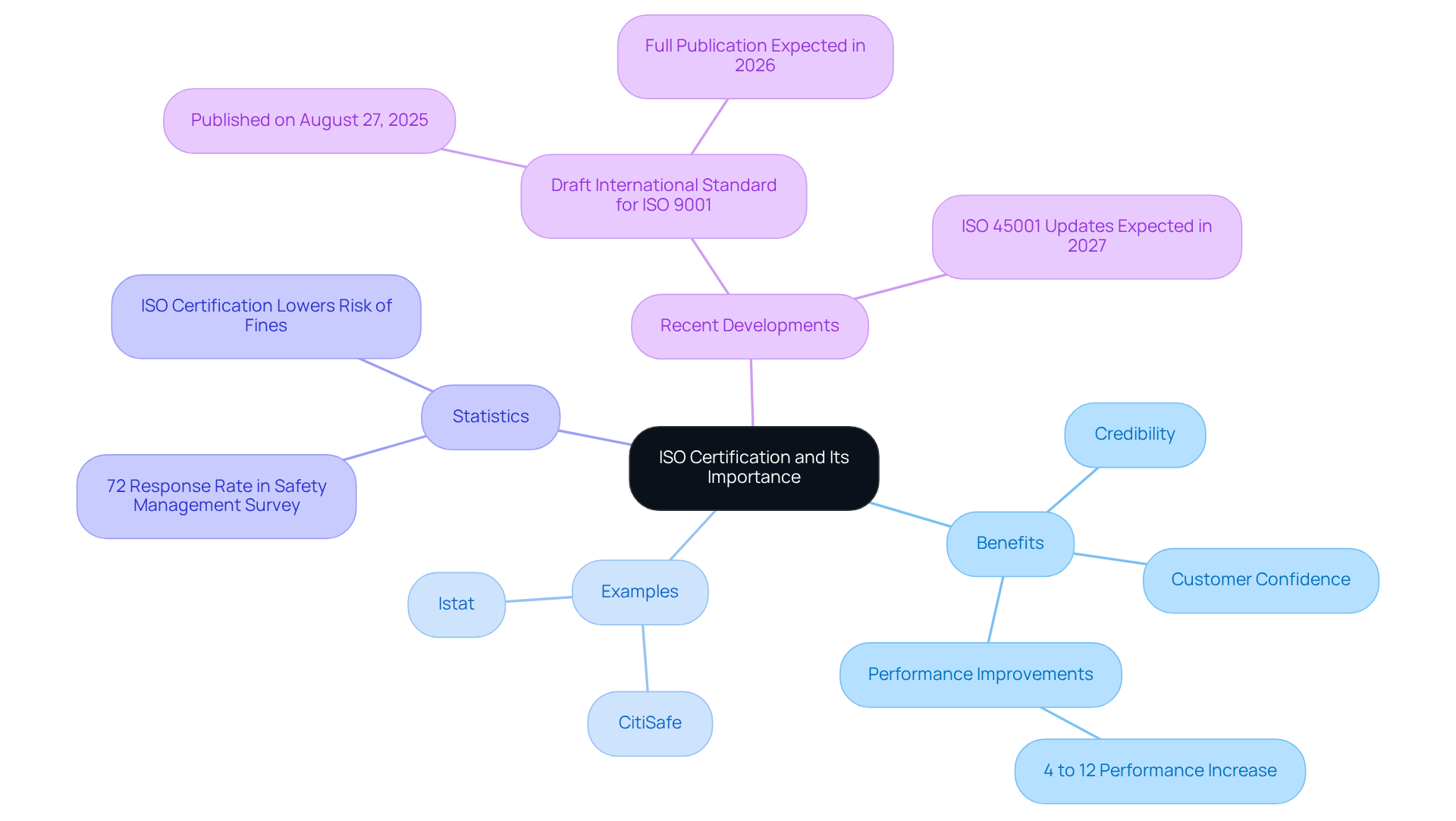 Start at the center with ISO certification, then explore the branches to see its benefits, real-world examples, and relevant statistics that illustrate its significance.