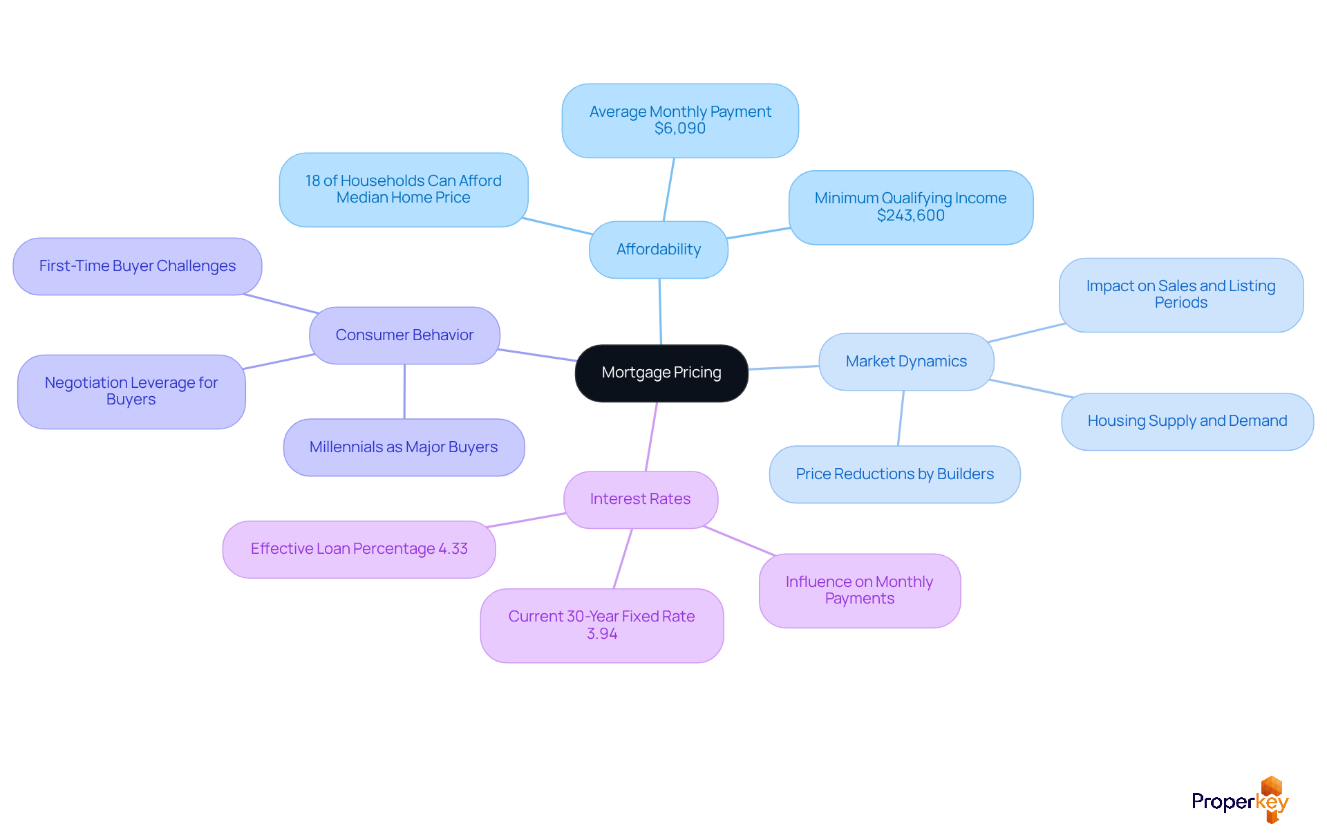 This mindmap starts with the central idea of mortgage pricing and branches out to show how it affects various aspects of the housing market. Each branch represents a different factor, and the sub-nodes provide specific details or statistics related to that factor. This mindmap starts with the central idea of mortgage pricing and branches out to show how it affects various aspects of the housing market. Each branch represents a different factor, and the sub-nodes provide specific details or statistics related to that factor.