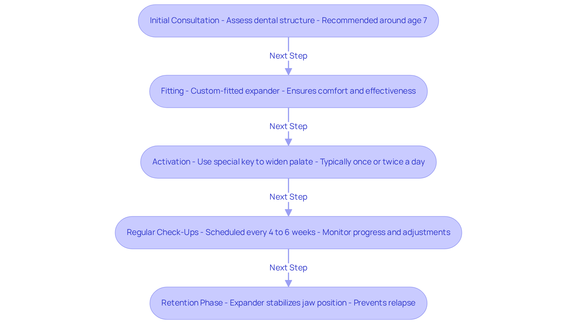 Each box represents a step in the orthodontic journey. Follow the arrows to see how each stage leads to the next, ensuring a smooth and effective treatment for your child.