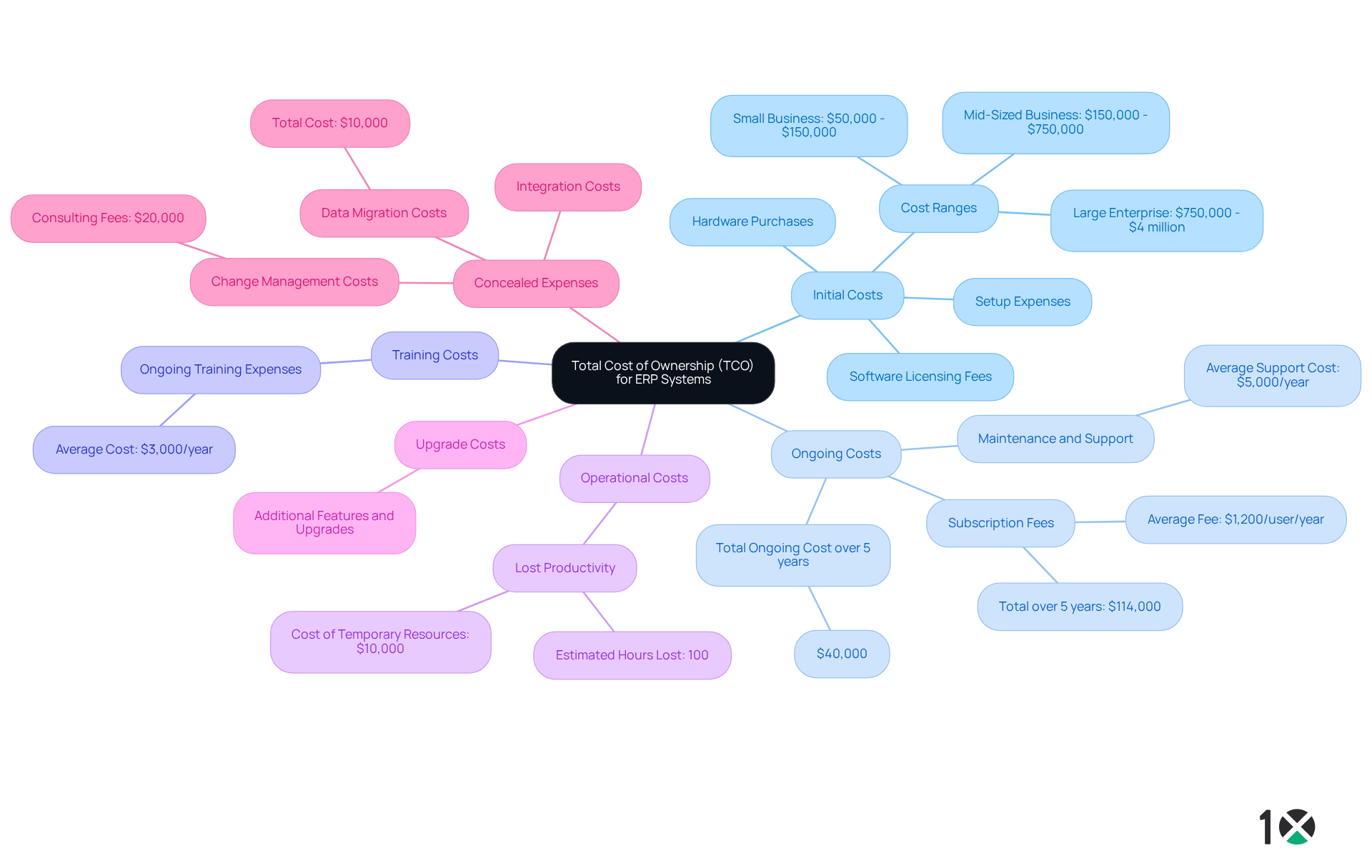 The central node represents the TCO for ERP systems. Each branch shows a different cost category, with sub-branches providing details and examples. This layout helps visualize the many factors that contribute to the overall cost.