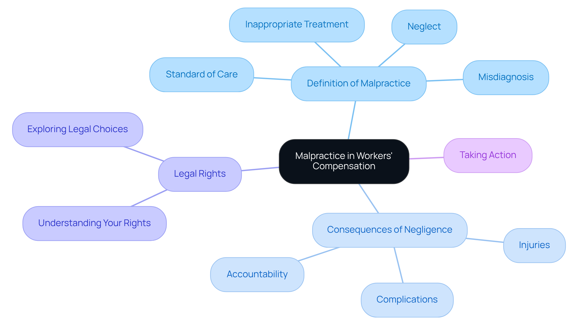 This mindmap helps you navigate the complex topic of malpractice in workers' compensation. Start at the center with the main idea, then follow the branches to explore definitions, consequences, and your rights. Each branch represents a key aspect of malpractice, making it easier to understand how they connect and what actions you can take.