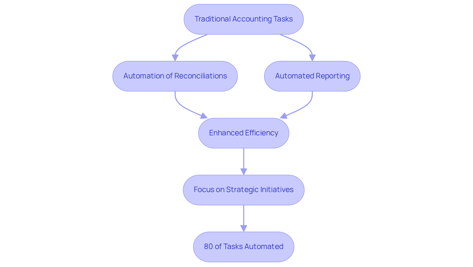 Follow the arrows to see how traditional accounting tasks evolve into automated processes, leading to greater efficiency and strategic focus.