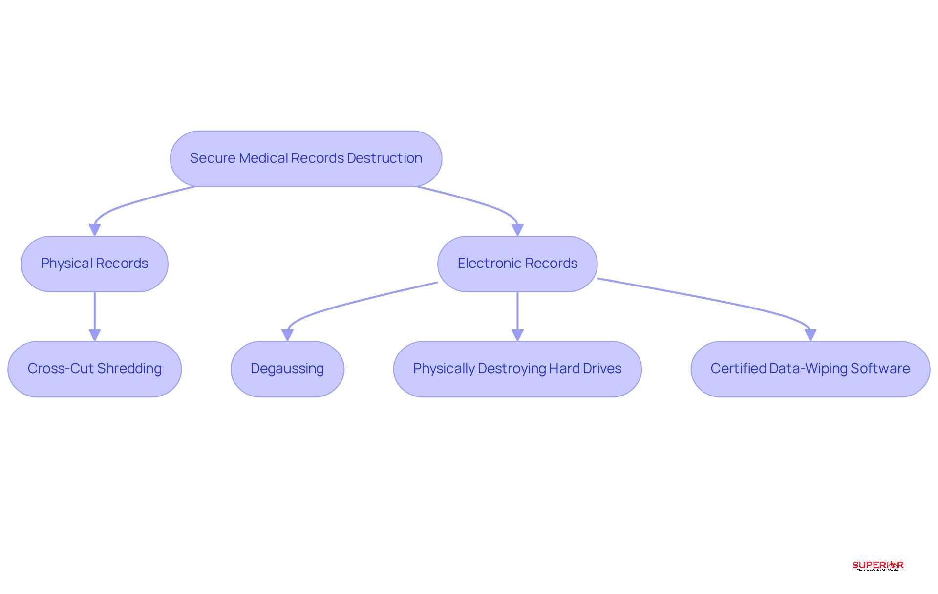 This flowchart outlines the methods for securely destroying medical records. Follow the paths to see how physical and electronic records are handled, ensuring compliance with HIPAA regulations. This flowchart outlines the methods for securely destroying medical records. Follow the paths to see how physical and electronic records are handled, ensuring compliance with HIPAA regulations.