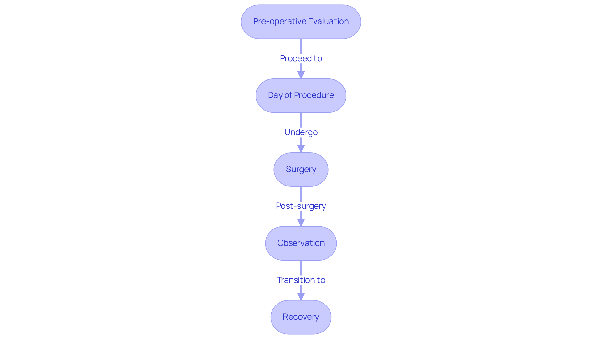 This flowchart guides you through the cataract surgery journey. Start at the top with the pre-operative evaluation, then follow the arrows to see what happens on the day of the procedure, during surgery, and in the recovery phase. Each step is designed to help you understand what to expect and how to prepare.