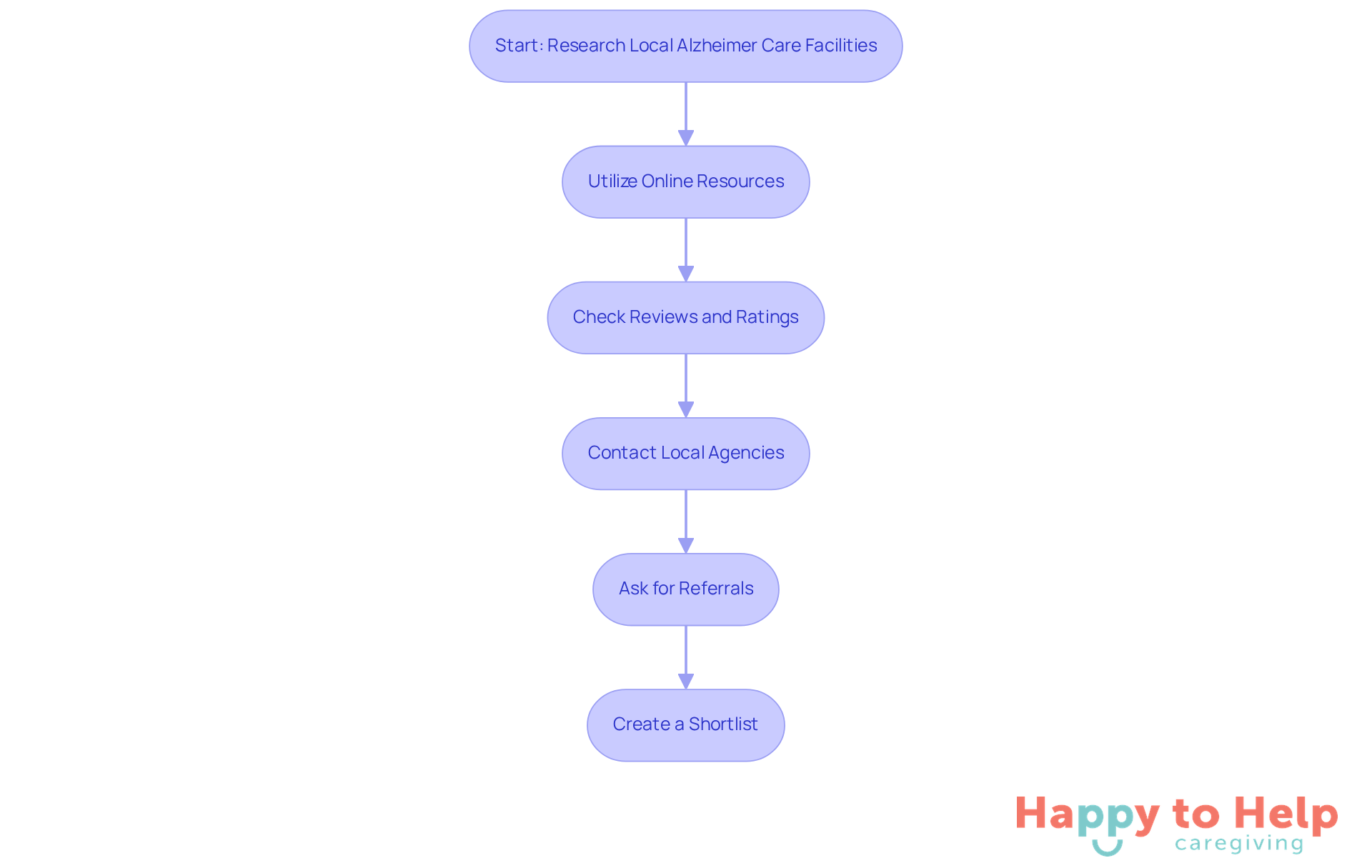 Each box represents a step in your search for care facilities. Follow the arrows to see the order of actions you should take to find the best options for your loved one.