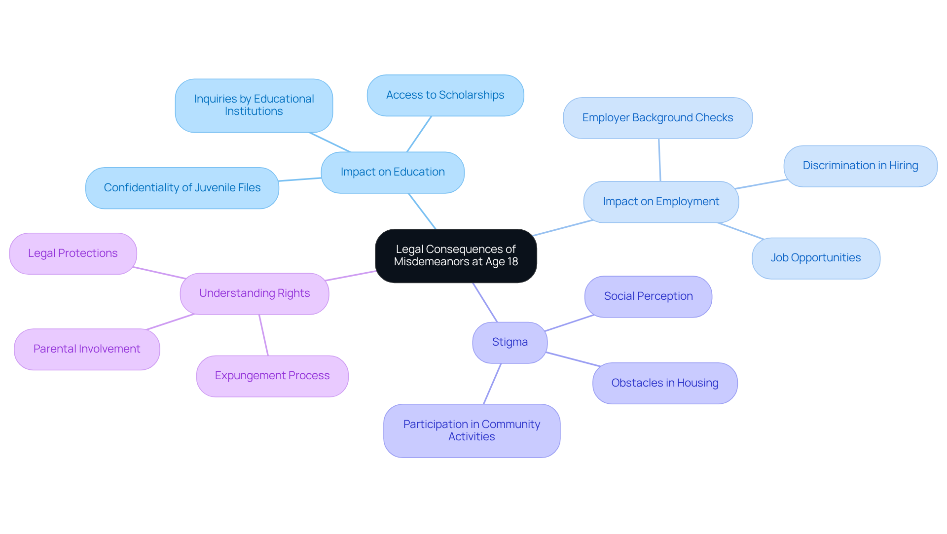 The central idea is about the legal consequences of misdemeanors when turning 18. Each branch explores different impacts, like how past offenses can affect education and job opportunities, and the importance of knowing your rights. Follow the branches to see how these issues connect.