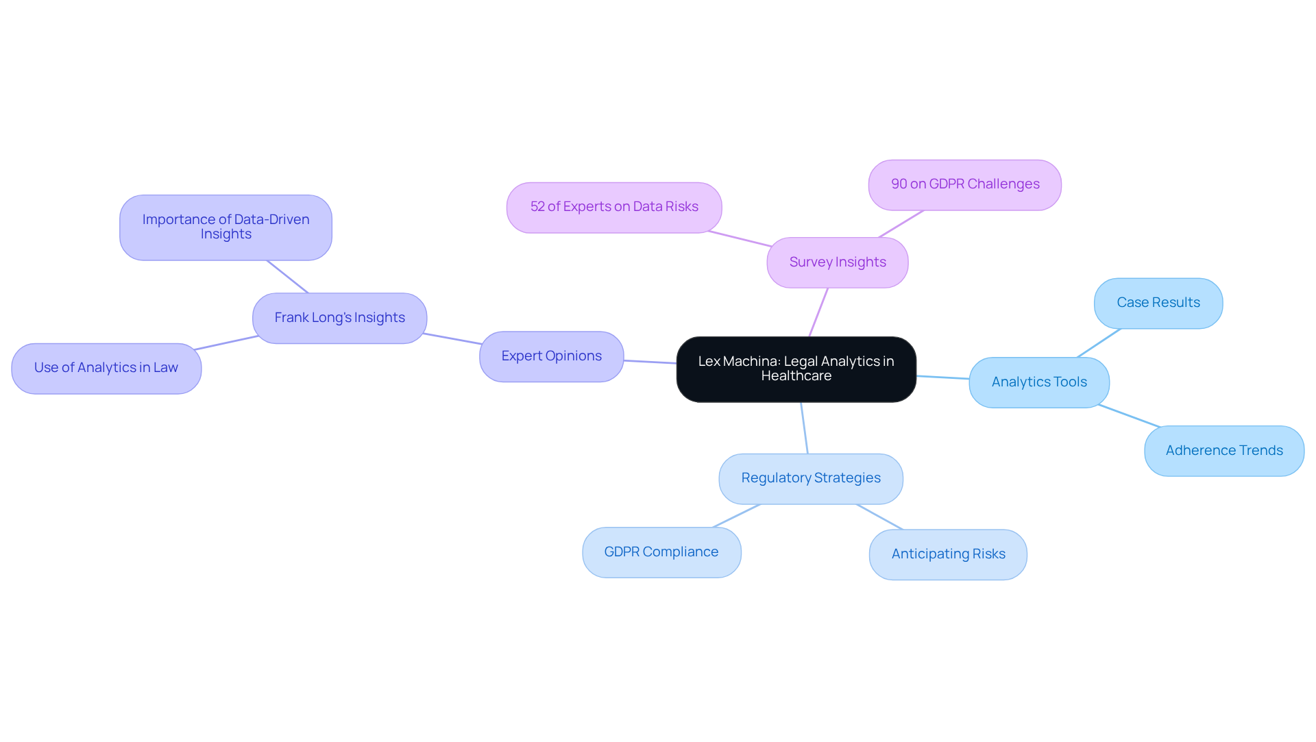 The center represents the main topic of legal analytics, with branches showing different aspects like tools, strategies, expert insights, and survey results. Each branch helps you understand how these elements contribute to effective compliance.