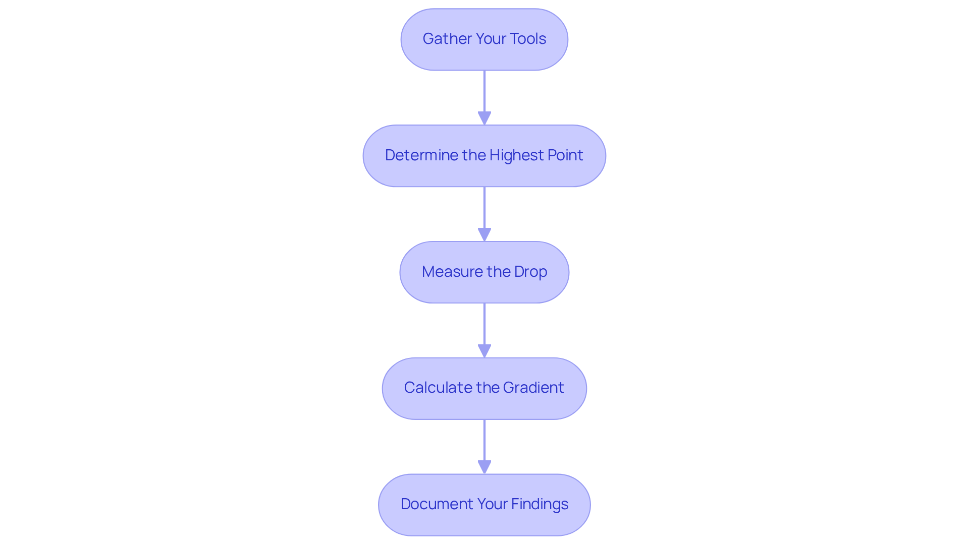 Each box represents a step in the process of measuring your garden's slope. Follow the arrows to see how to move from one step to the next, ensuring you don't miss any important actions.