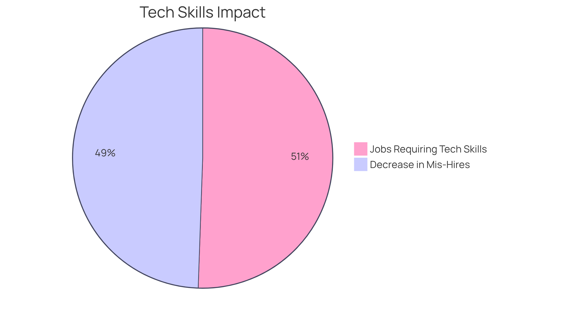 The blue slice shows the percentage of jobs that require tech skills, while the green slice indicates the percentage of organizations that improved hiring outcomes by focusing on these skills. The larger the slice, the more significant the impact! The blue slice shows the percentage of jobs that require tech skills, while the green slice indicates the percentage of organizations that improved hiring outcomes by focusing on these skills. The larger the slice, the more significant the impact!