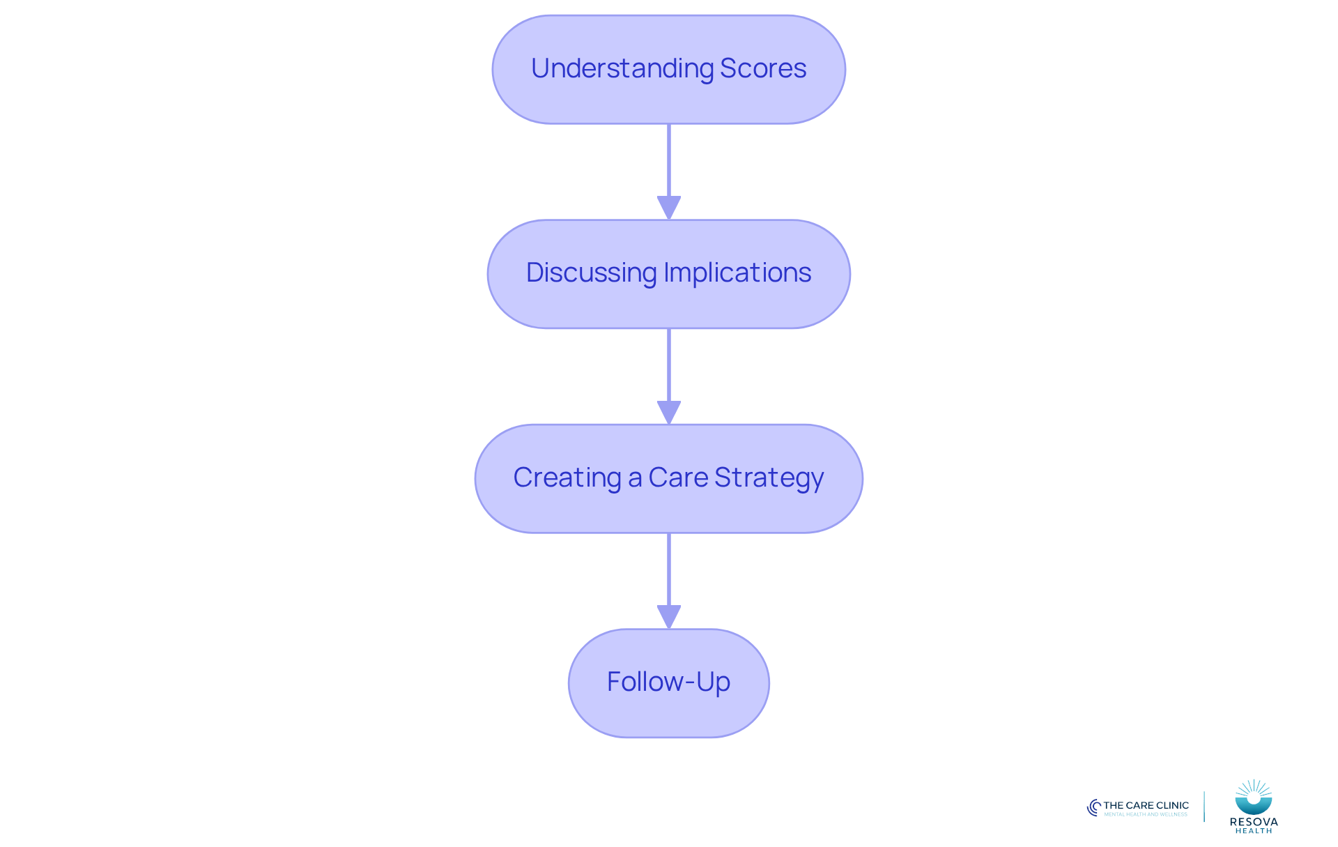 Each box represents a step in the process of understanding ADHD test results and planning treatment. Follow the arrows to see how each step leads to the next, guiding you through the journey of care. Each box represents a step in the process of understanding ADHD test results and planning treatment. Follow the arrows to see how each step leads to the next, guiding you through the journey of care.