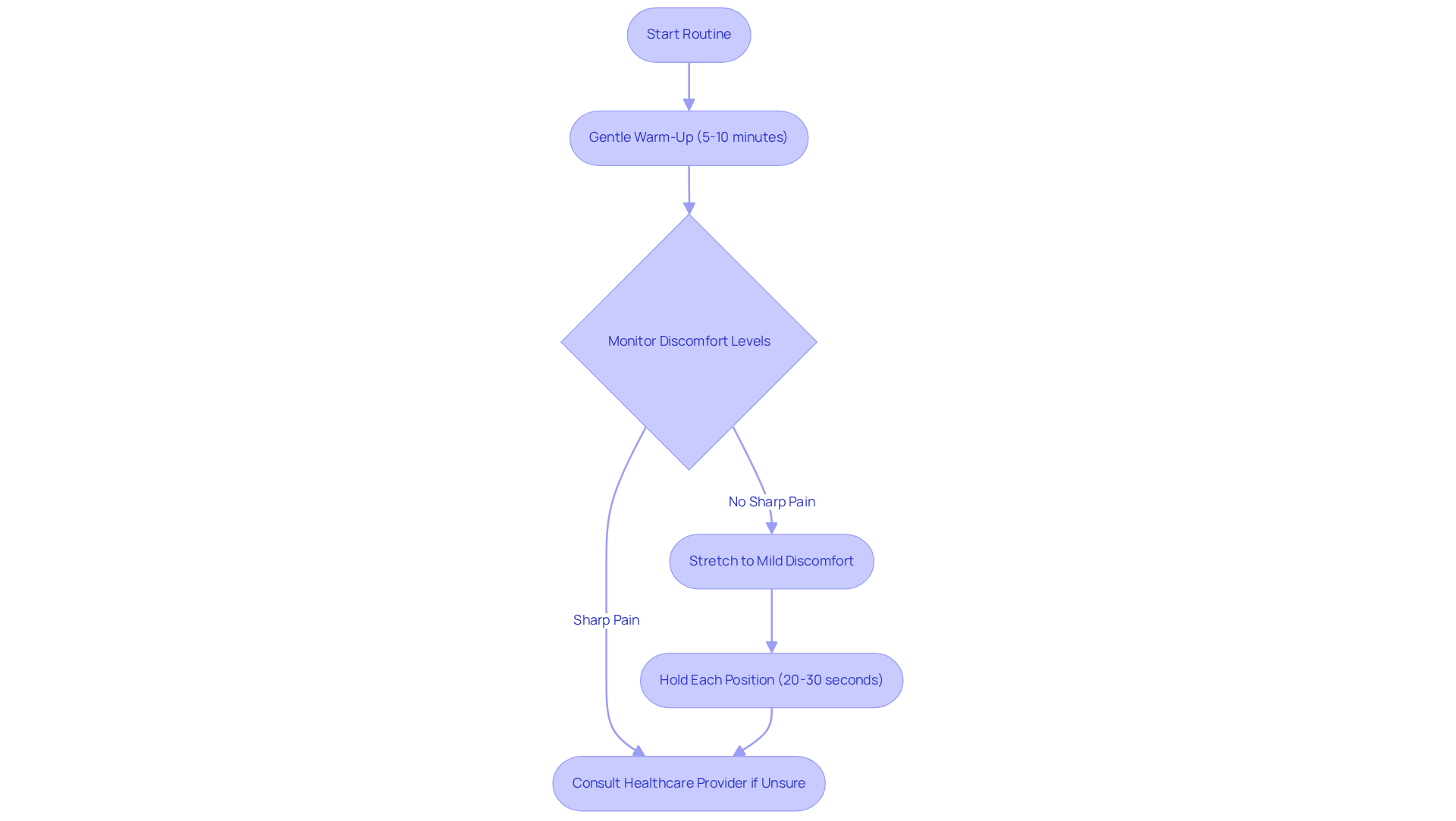 This flowchart guides you through the steps to safely stretch with sciatica. Start with a warm-up, keep an eye on how you feel, and remember to stretch gently. If you're ever in doubt, it's a good idea to talk to a healthcare professional. This flowchart guides you through the steps to safely stretch with sciatica. Start with a warm-up, keep an eye on how you feel, and remember to stretch gently. If you're ever in doubt, it's a good idea to talk to a healthcare professional.