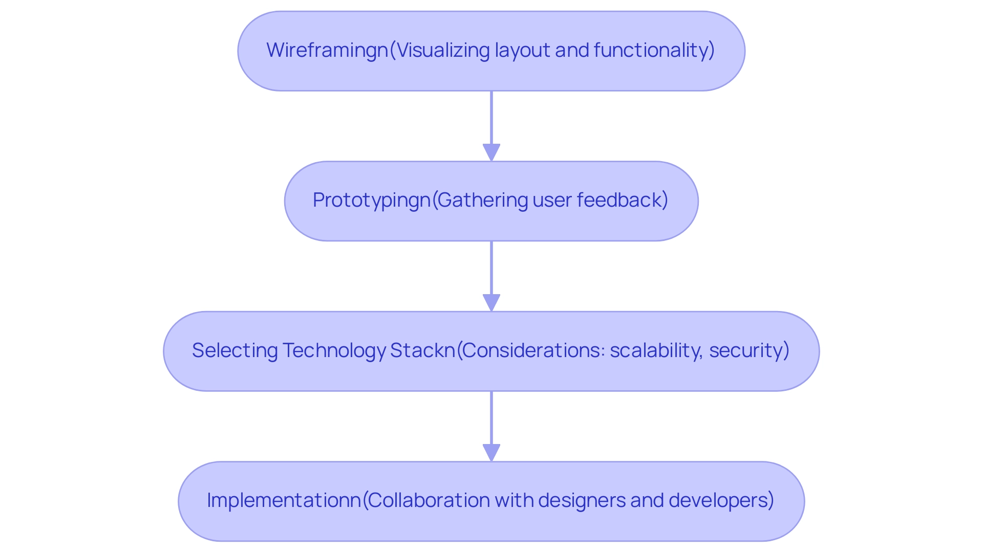 Each box represents a phase in the web application development process, with arrows indicating the sequential flow from one phase to the next.