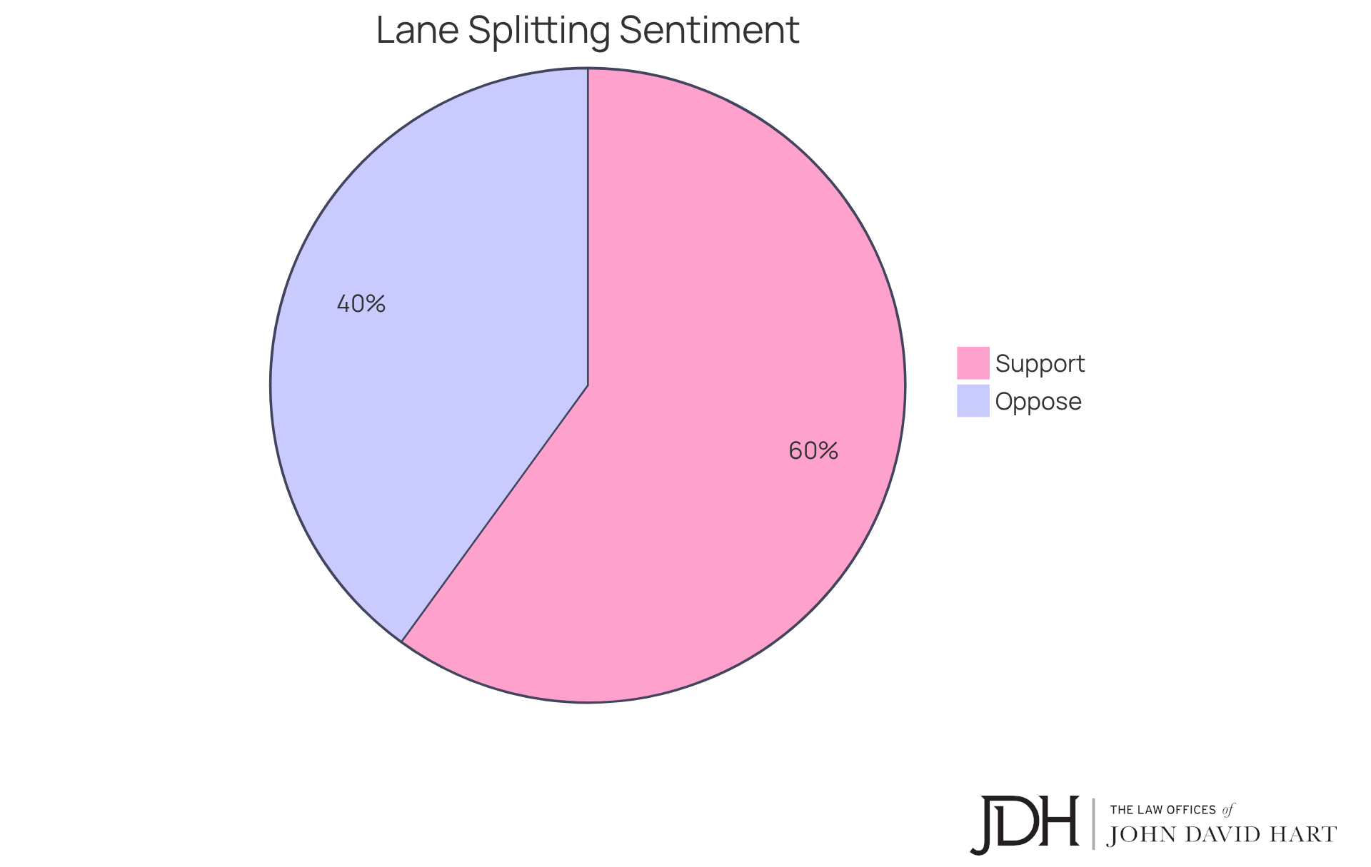 The green slice shows the portion of people who support lane splitting, while the red slice reflects those who have concerns. The larger the slice, the more people feel that way!