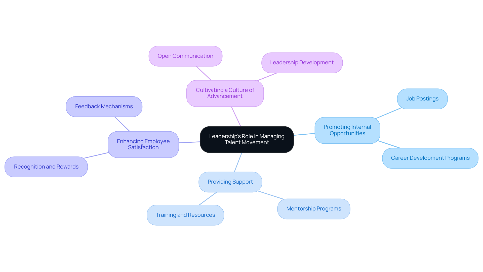 At the center is the main idea of leadership's role, with branches showing how promoting opportunities and support can lead to higher satisfaction and a culture of growth.