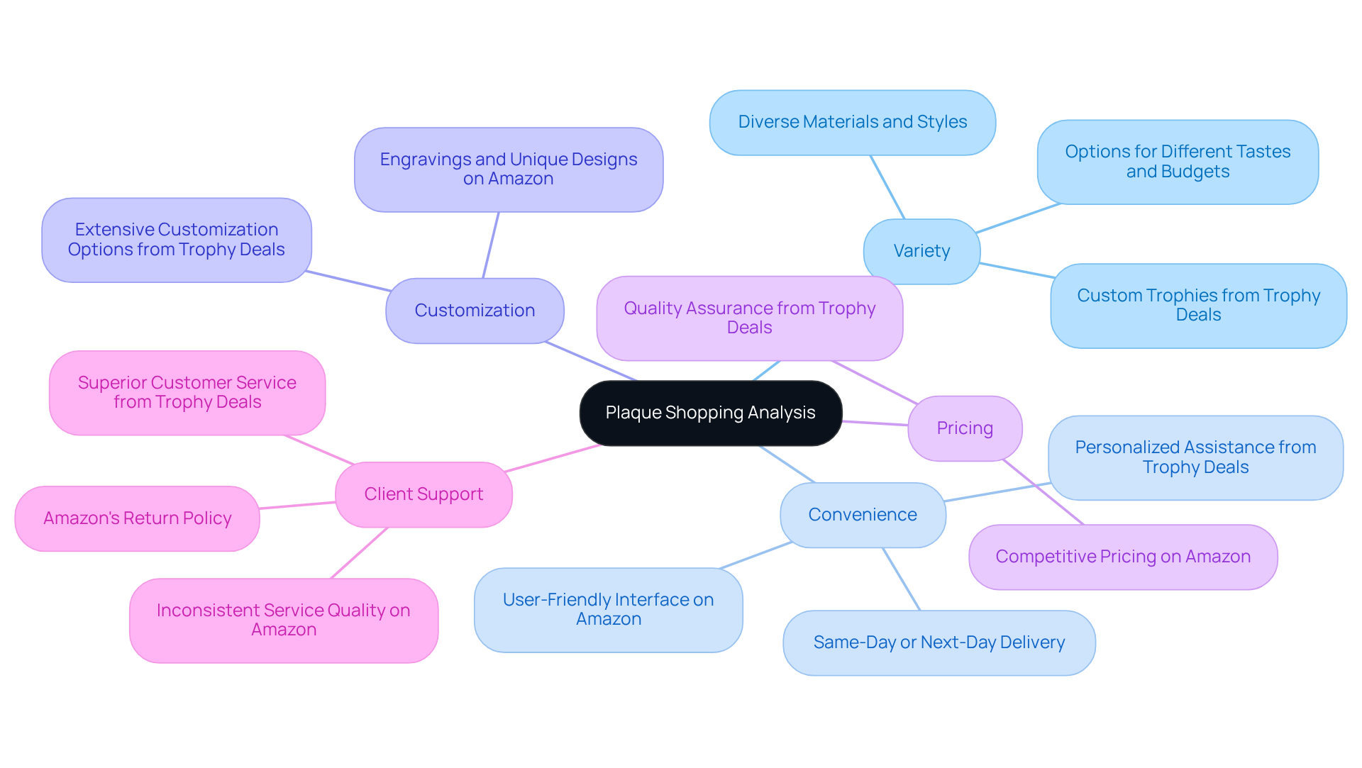 This mindmap starts with the main topic of plaque shopping and branches out into key areas of comparison. Each branch represents a different aspect of the shopping experience, with further details provided in the sub-branches. This layout helps you see how Amazon and Trophy Deals differ in each category, making it easier to understand their unique offerings.