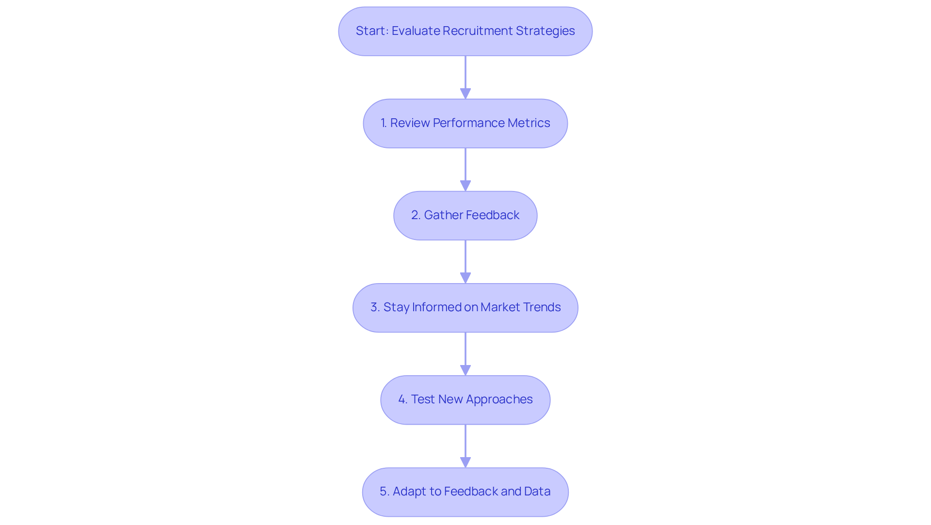 This flowchart outlines the steps organizations should take to improve their hiring processes. Start at the top and follow the arrows down to see how each step builds on the previous one, leading to a more effective recruitment strategy.