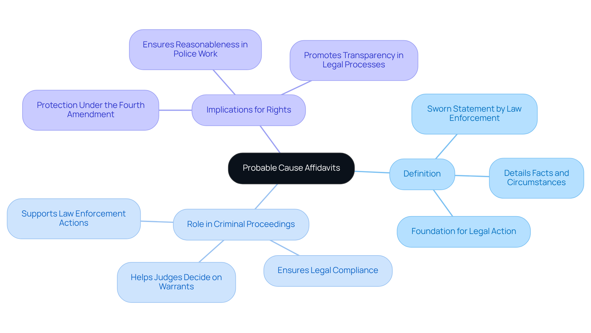 This mindmap starts with the main idea of probable cause affidavits at the center. From there, you can explore what they are, how they function in the legal system, and how they protect your rights. Each branch represents a different aspect, making it easy to see how everything connects.