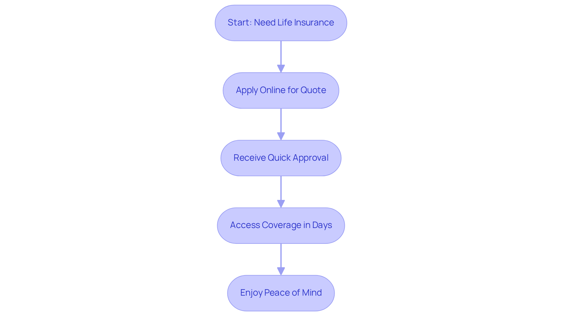 This flowchart shows the steps seniors can take to secure life insurance quickly. Each box represents a stage in the process, and the arrows guide you through the journey from application to enjoying the benefits of coverage. This flowchart shows the steps seniors can take to secure life insurance quickly. Each box represents a stage in the process, and the arrows guide you through the journey from application to enjoying the benefits of coverage.