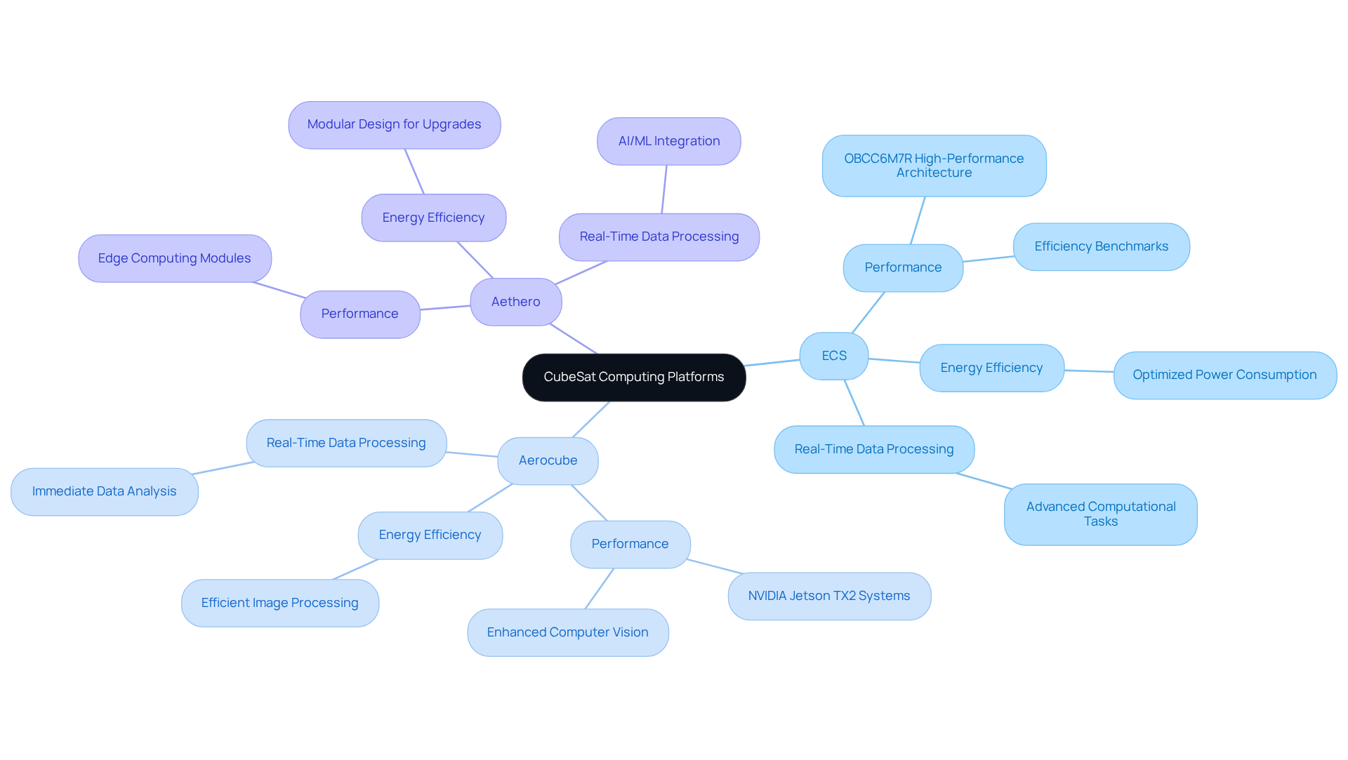 The central node represents the overall topic, while the branches show different platforms. Each platform's features are listed under it, helping you compare their strengths and capabilities.