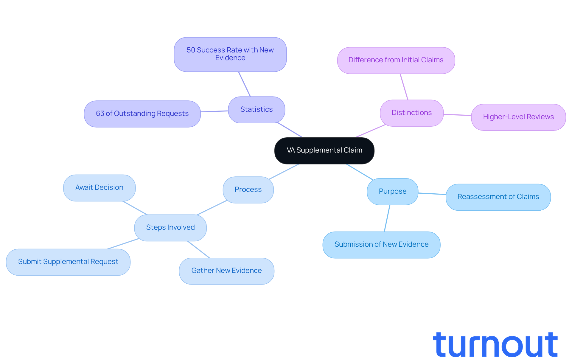 The center represents the VA Supplemental Claim, with branches showing its purpose, process, important statistics, and how it differs from other claims. Follow the branches to understand each aspect better.
