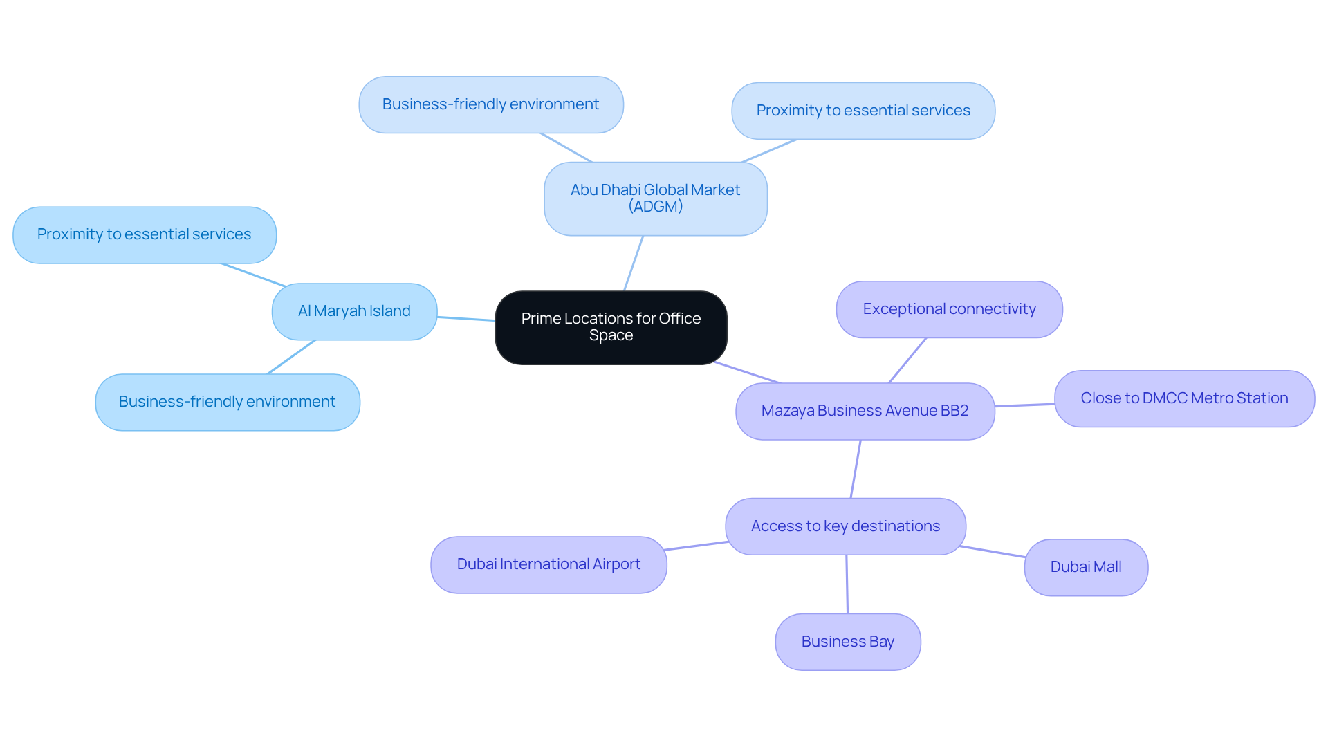 The central node represents the main focus on prime office locations. Each branch leads to a specific location, with further branches explaining the benefits of each area. This layout helps visualize the strategic importance of each site.