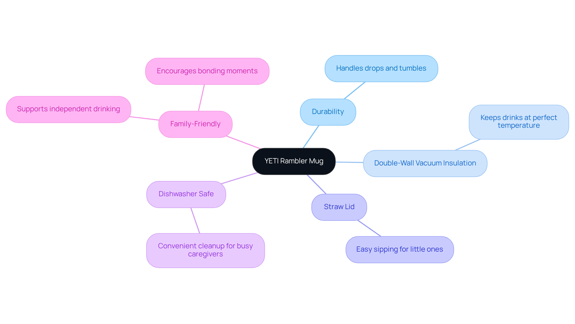 This mindmap shows the main features of the YETI Rambler Mug. Each branch represents a key aspect of the mug, and the sub-branches provide more details about how these features benefit families. Follow the branches to understand why this mug is a great choice for parents. This mindmap shows the main features of the YETI Rambler Mug. Each branch represents a key aspect of the mug, and the sub-branches provide more details about how these features benefit families. Follow the branches to understand why this mug is a great choice for parents.